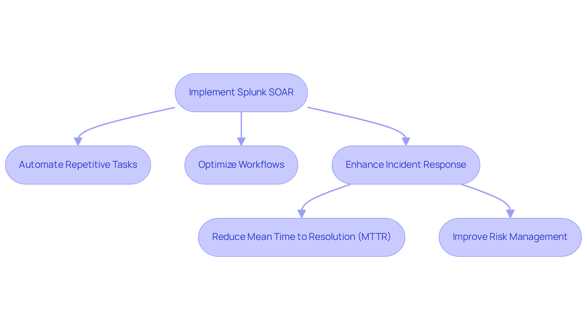 Each box represents a step in the process of using Splunk SOAR. Follow the arrows to see how automation leads to faster incident response and better security management.