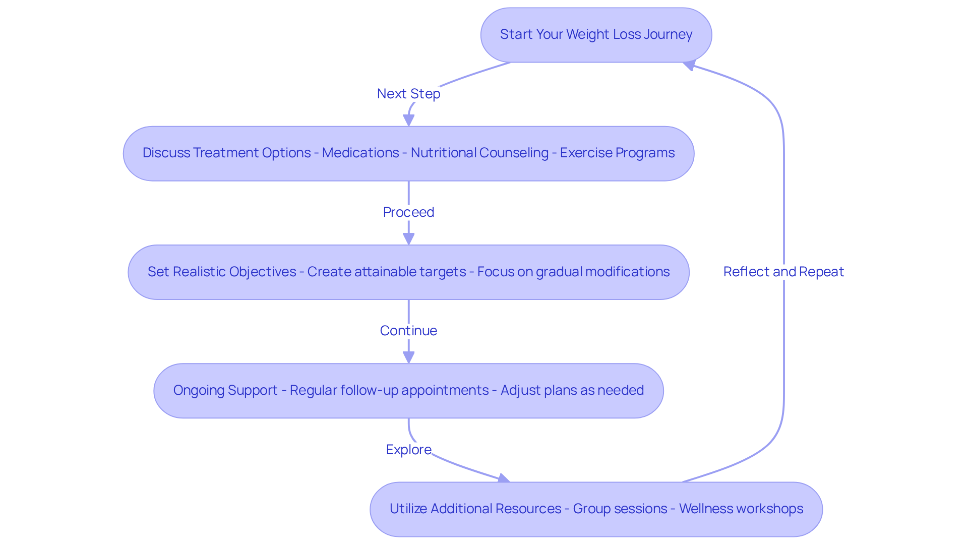 This flowchart guides you through the key steps in your weight loss journey. Start at the top and follow the arrows to see what you need to do next. Each box represents an important part of the process, from discussing treatment options to utilizing additional resources for support.