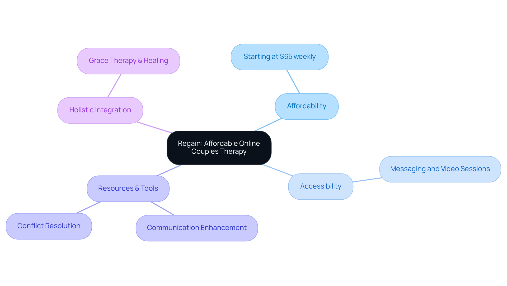 The central idea is Regain, with branches showing its main features and benefits. Each branch provides details on how Regain helps couples navigate their relationships.