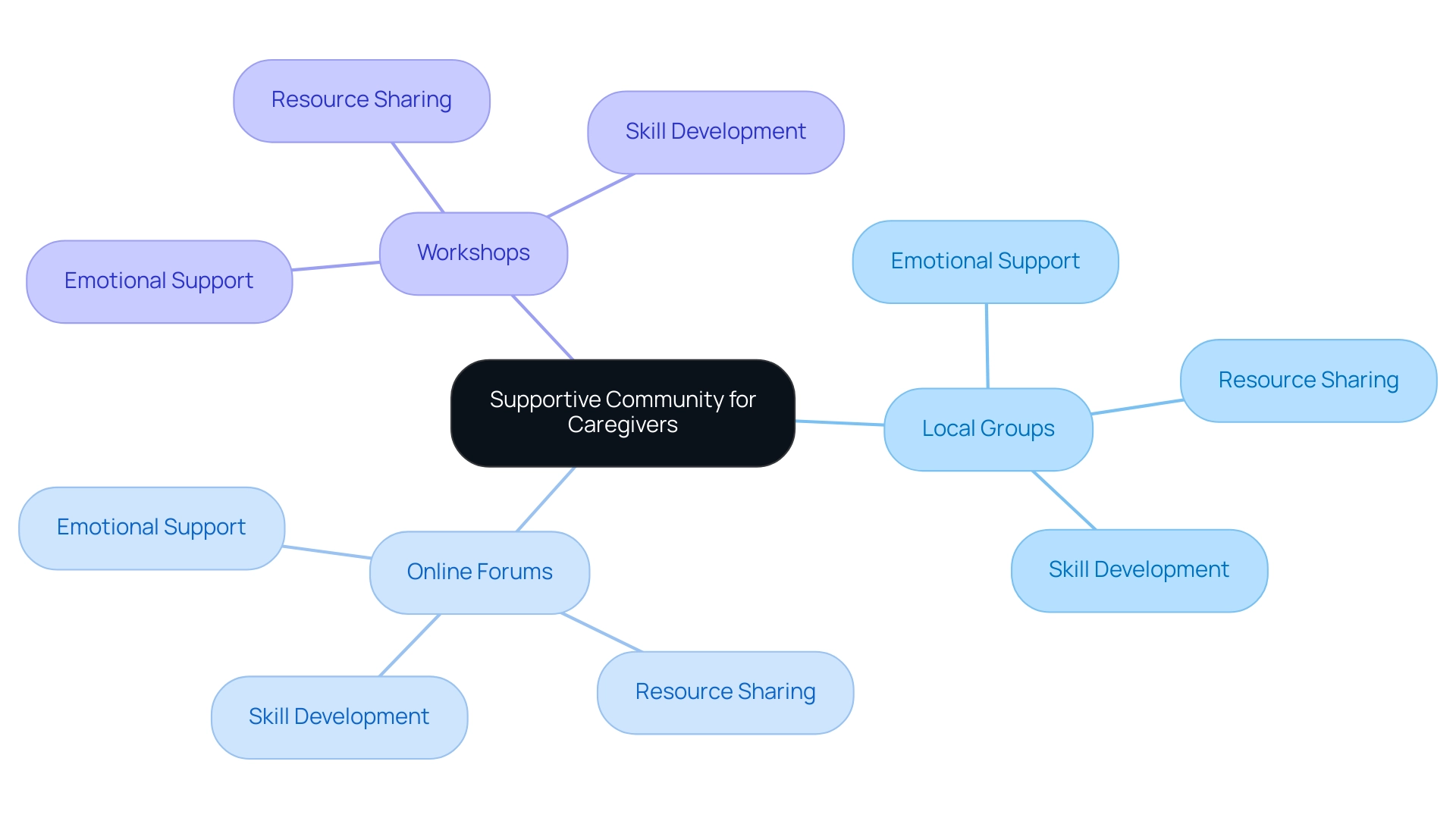 Each branch represents a component of community support, with sub-nodes outlining specific benefits. Colors differentiate between Local Groups, Online Forums, and Workshops.