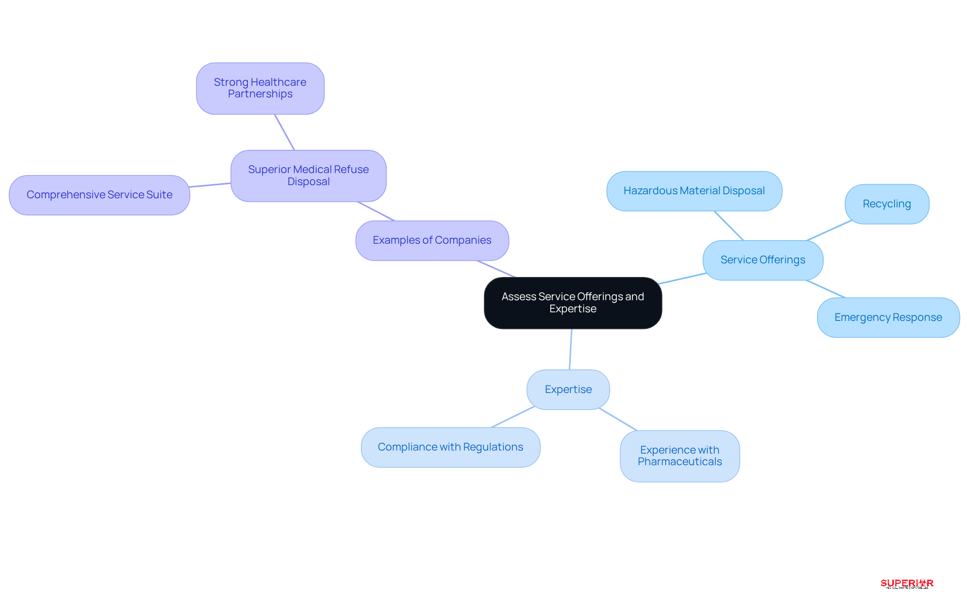 Start at the center with the main topic, then explore the branches to see different service offerings, areas of expertise, and examples of companies that excel in hazardous waste management.