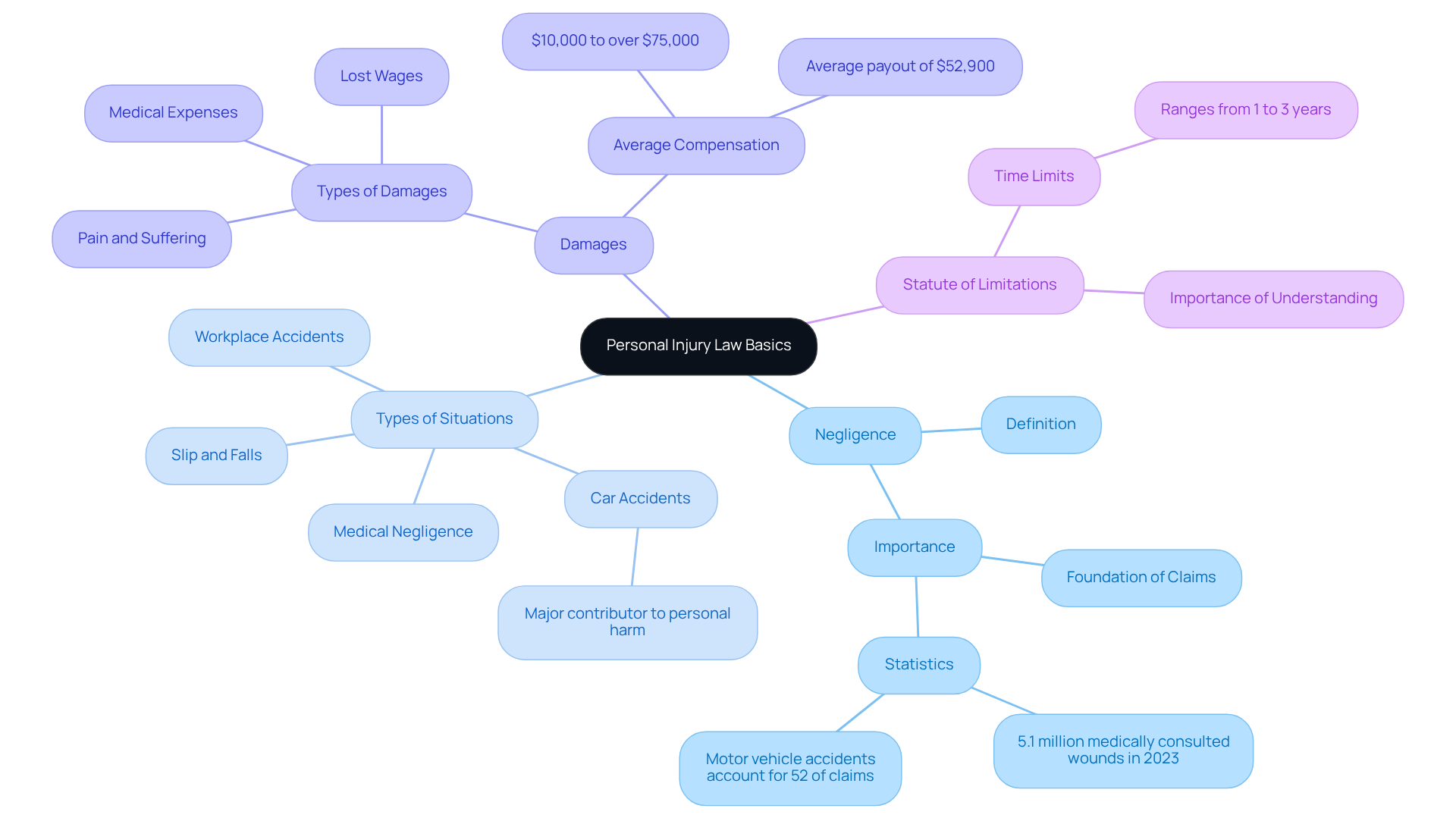 Start at the center with the main topic of personal injury law. Follow the branches to explore key concepts like negligence, types of situations, damages, and important timelines. Each branch provides insights into what you need to know about personal injury claims.