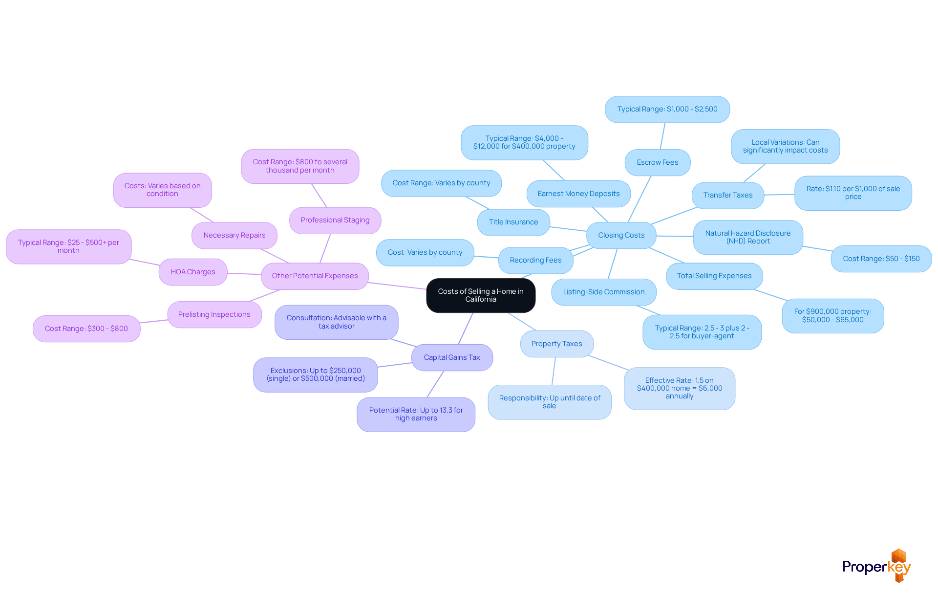 This mindmap helps you see all the costs involved in selling your home. Start at the center with the main topic, then follow the branches to explore different categories of expenses and their details. Each color represents a different type of cost, making it easier to understand how they relate to each other.