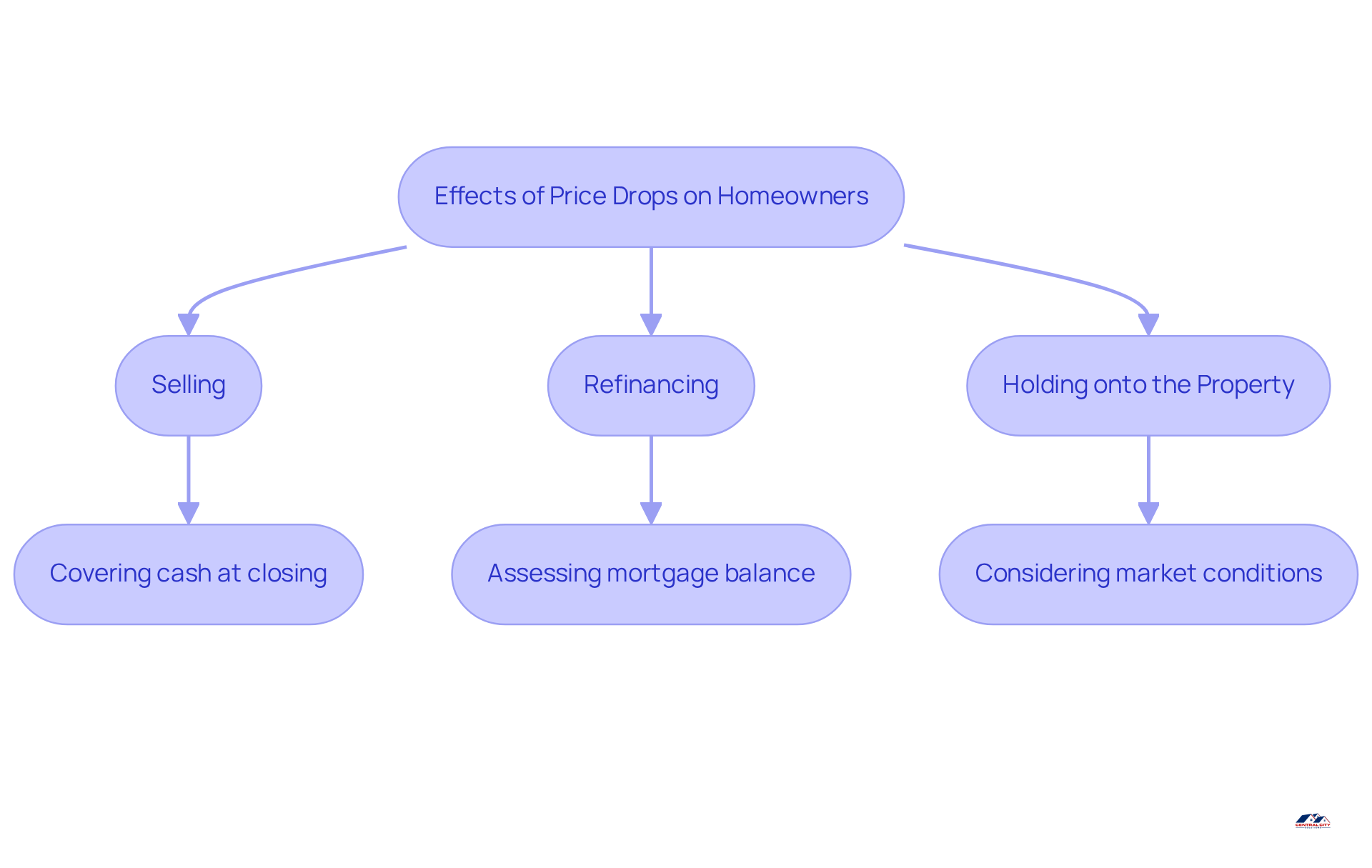This chart helps homeowners visualize their options after experiencing a price drop in housing. Each path represents a choice they can make, with arrows guiding them on how each option connects to potential outcomes.