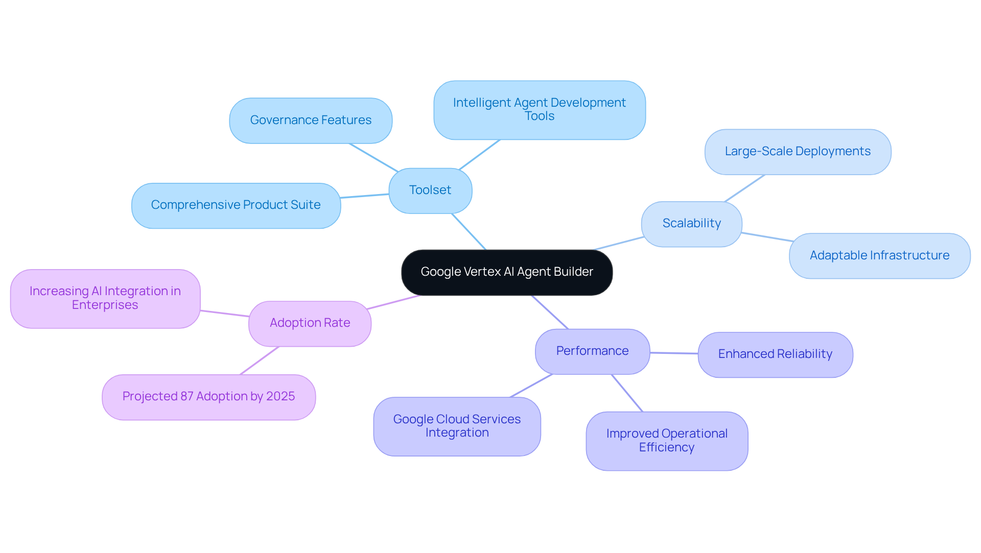 The central node represents the Google Vertex AI Agent Builder, with branches showing its key features and benefits. Each branch connects to specific aspects that illustrate how the platform supports enterprises in adopting AI solutions. The central node represents the Google Vertex AI Agent Builder, with branches showing its key features and benefits. Each branch connects to specific aspects that illustrate how the platform supports enterprises in adopting AI solutions.