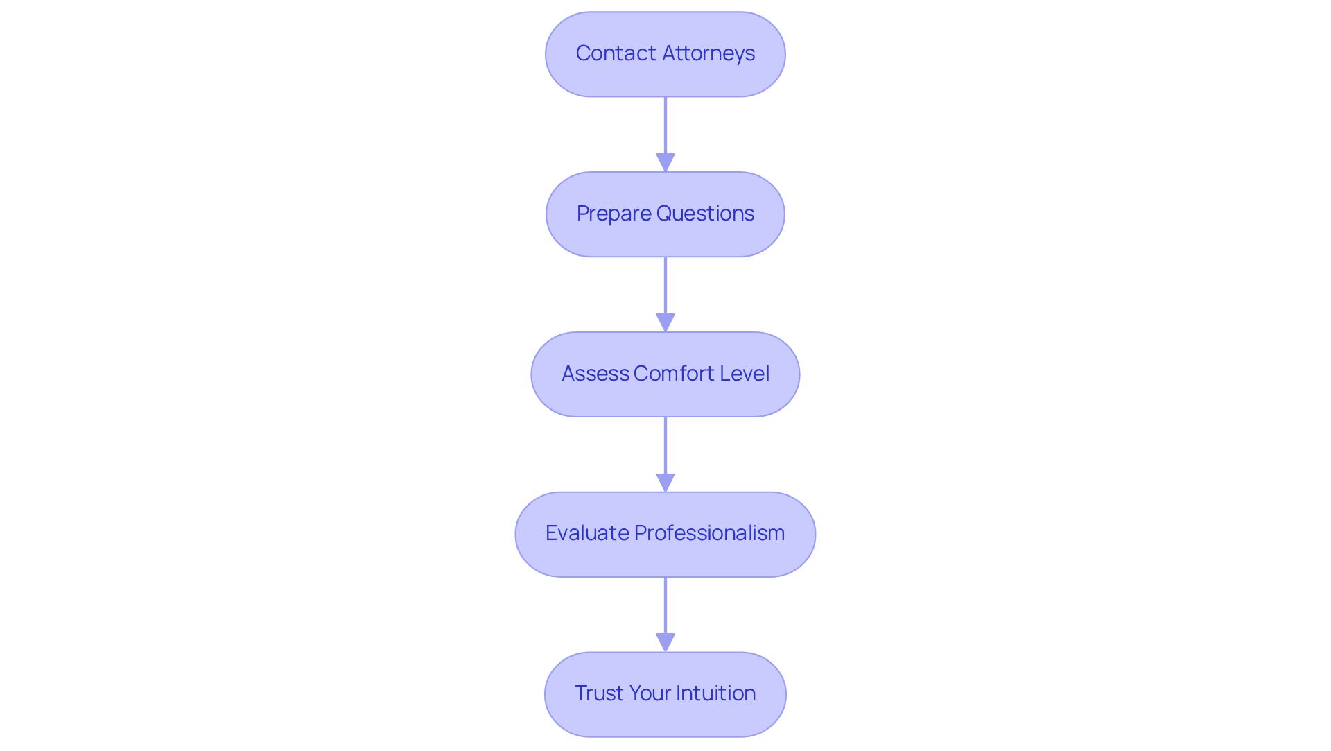 Each box represents a step in the process of finding the right attorney. Follow the arrows to see how to move from one step to the next, ensuring you cover all important aspects before making your decision. Each box represents a step in the process of finding the right attorney. Follow the arrows to see how to move from one step to the next, ensuring you cover all important aspects before making your decision.