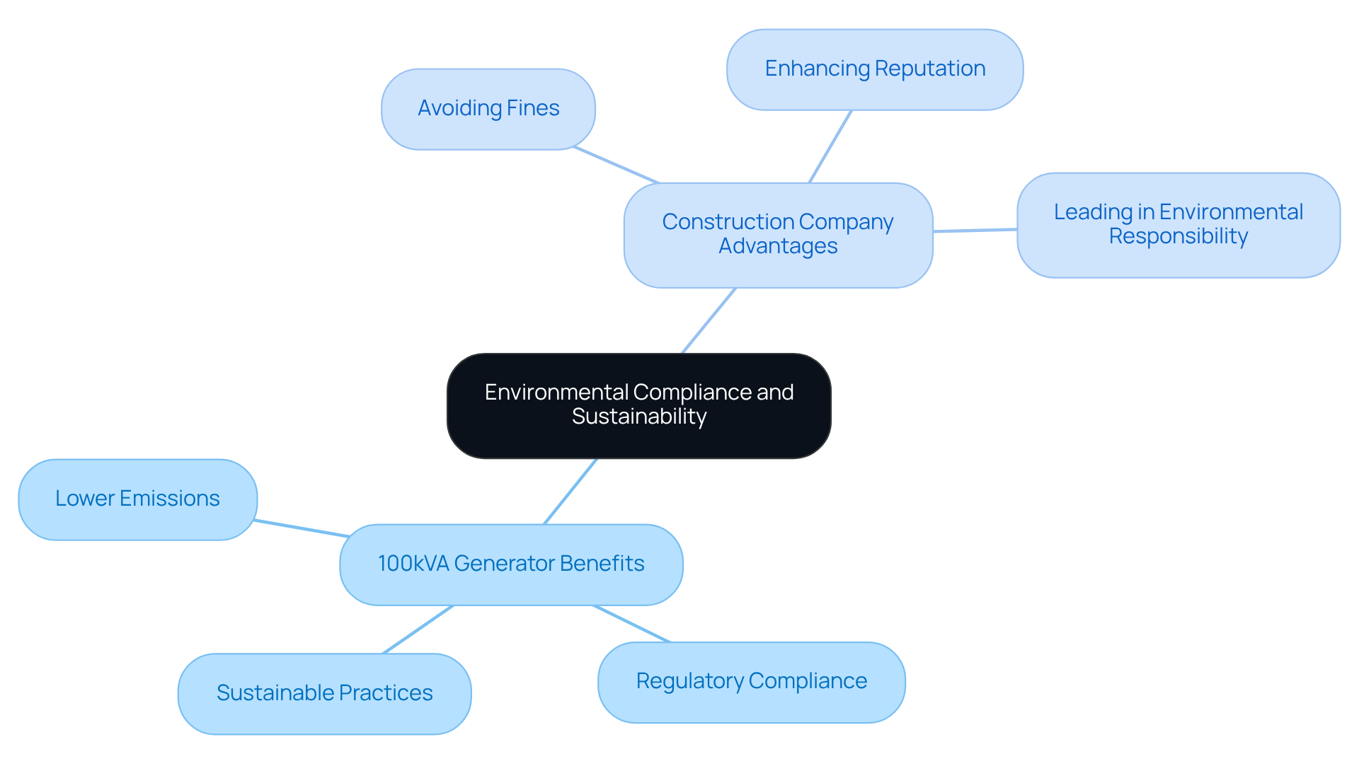 This mindmap shows how the 100kVA generator contributes to environmental compliance and sustainability. Each branch represents a key benefit, helping you see how using this generator can positively impact construction companies and the environment.