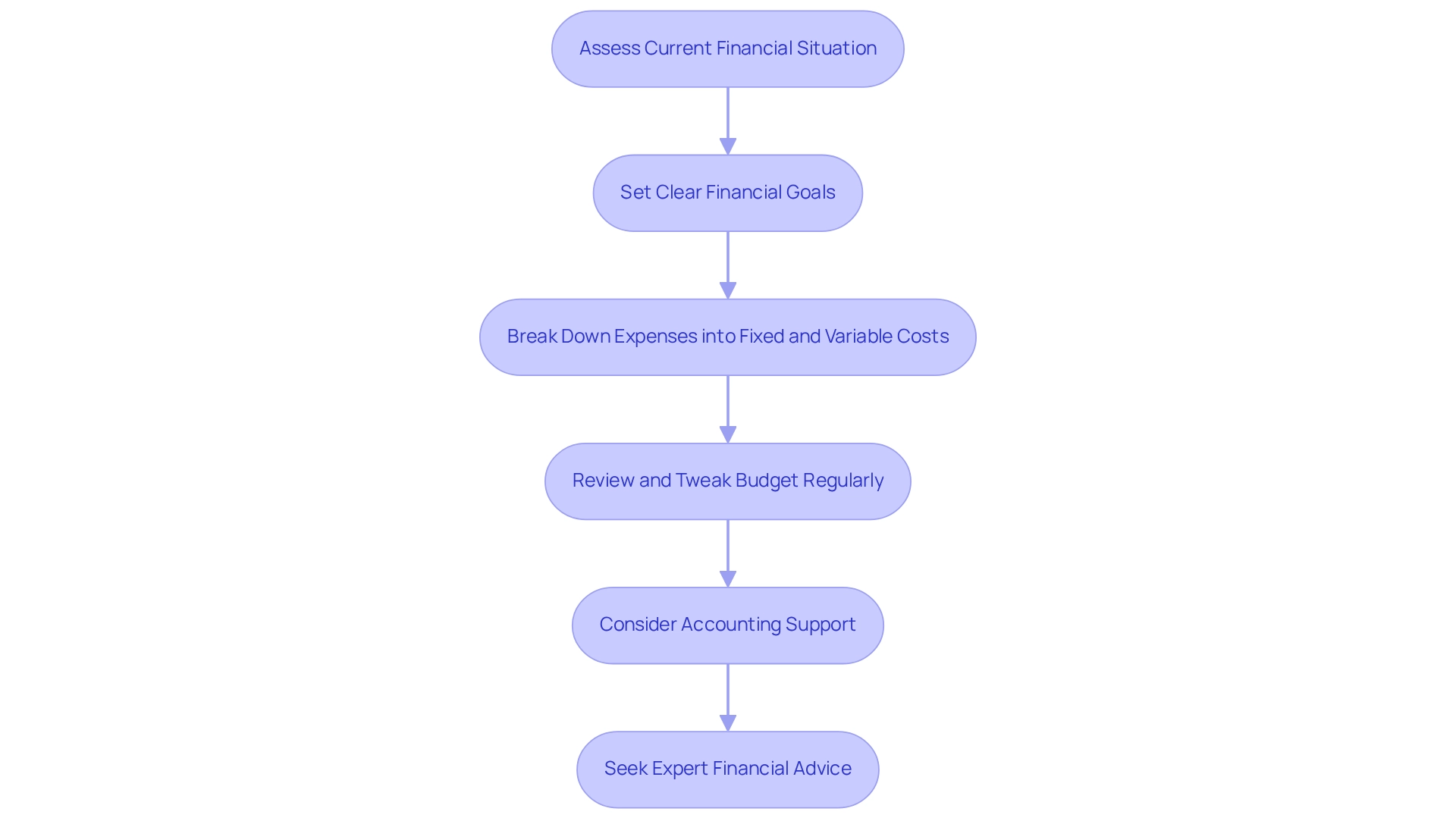 Each box represents a step in the budgeting process. Follow the arrows to see how each step builds upon the previous one, guiding you towards creating a solid budget plan.