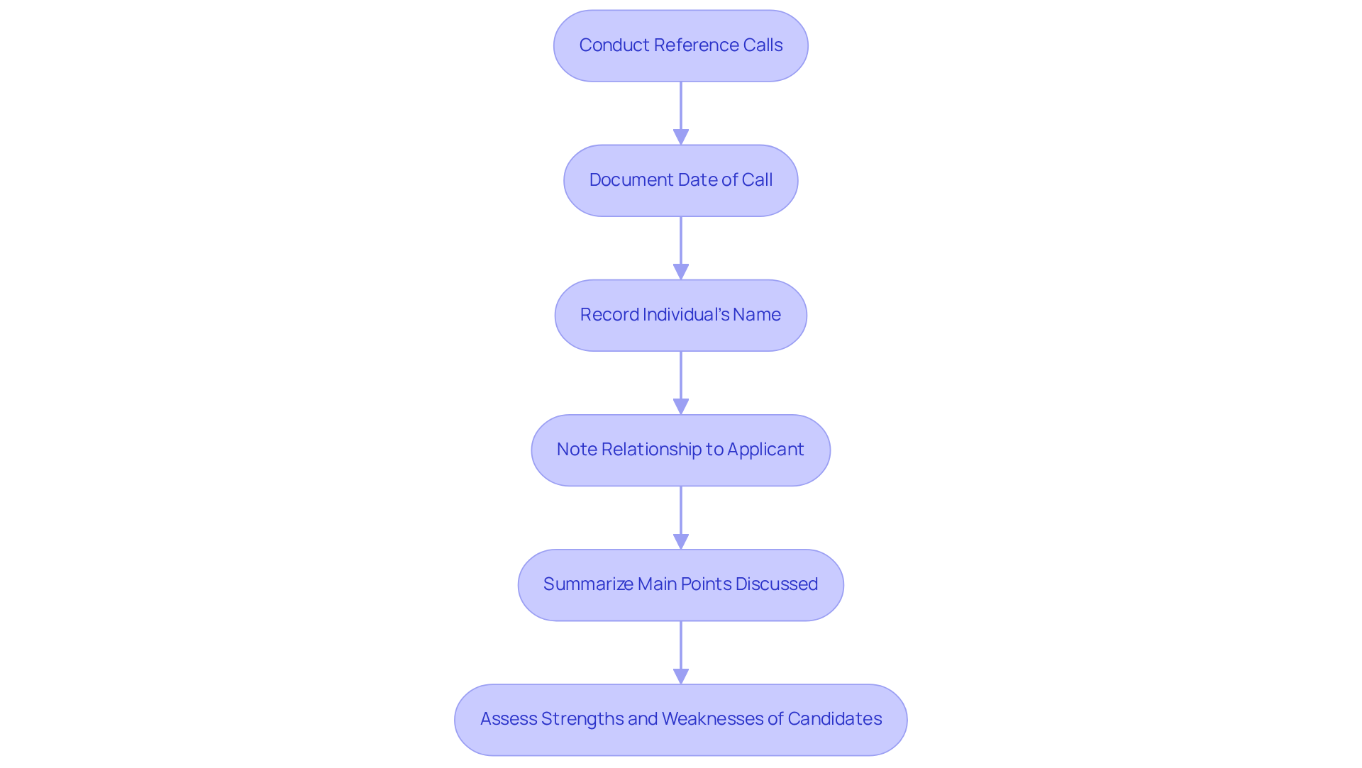 This flowchart shows the steps to take after conducting reference calls. Each box represents a key action to document insights, leading to a final assessment of candidates. Follow the arrows to see how each step connects to the next, ensuring thorough documentation for effective recruitment. This flowchart shows the steps to take after conducting reference calls. Each box represents a key action to document insights, leading to a final assessment of candidates. Follow the arrows to see how each step connects to the next, ensuring thorough documentation for effective recruitment.