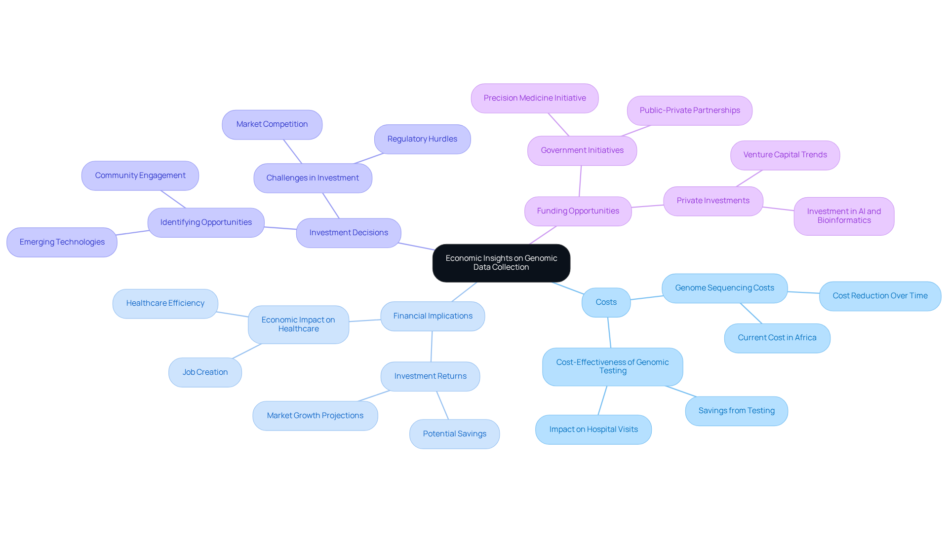 The central idea represents the economic insights, while the branches show related topics that help understand how costs influence research decisions and funding.