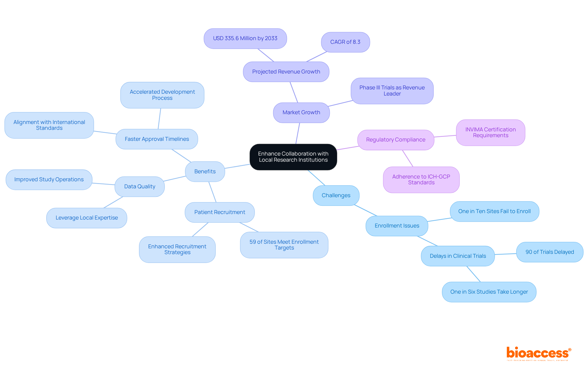 This mindmap illustrates how collaborating with local research institutions can benefit startups in Colombia. Each branch represents a key theme related to collaboration, showing how they contribute to overcoming challenges and enhancing research capabilities.