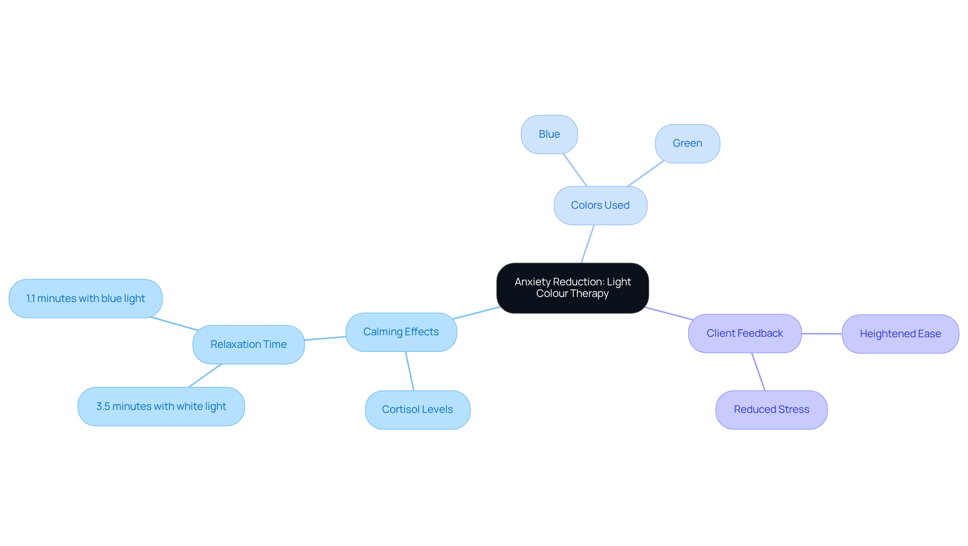The center shows the main focus on anxiety reduction through light color therapy. Branches represent the calming effects, specific colors used, and feedback from clients, illustrating the holistic approach to mental health.