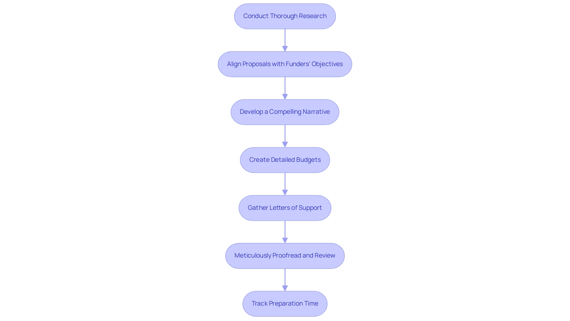 Each box represents a step in the application process, with arrows indicating the sequence to follow. Each box represents a step in the application process, with arrows indicating the sequence to follow.