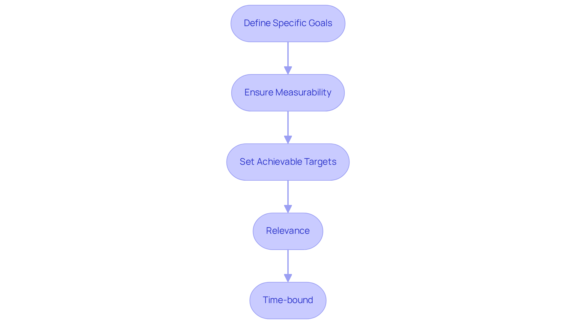 Each box in the flowchart represents a step in the process of setting clear expectations. Follow the arrows to see how each step builds on the previous one, guiding you through the SMART criteria for effective goal setting.