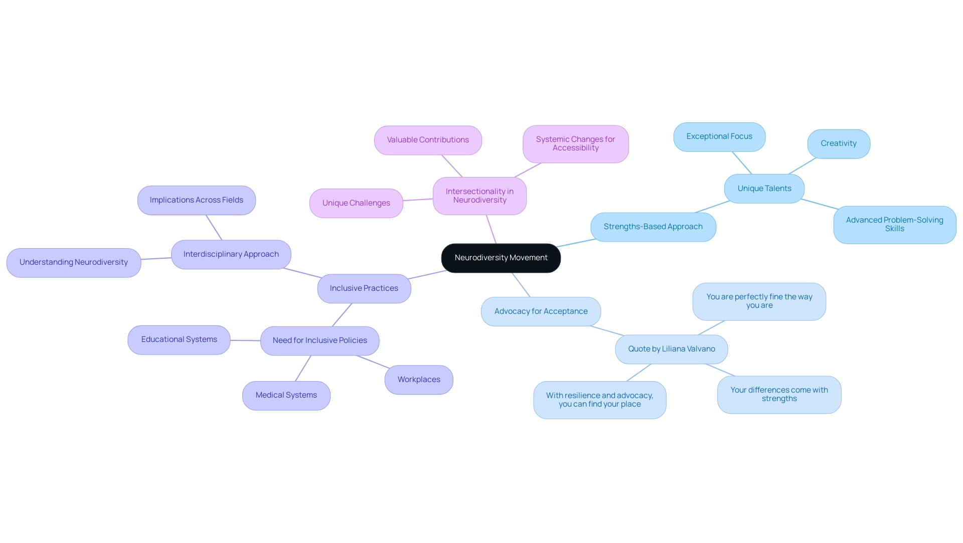 The central node represents the neurodiversity movement, with branches indicating key concepts, and sub-branches detailing specific insights or quotes.