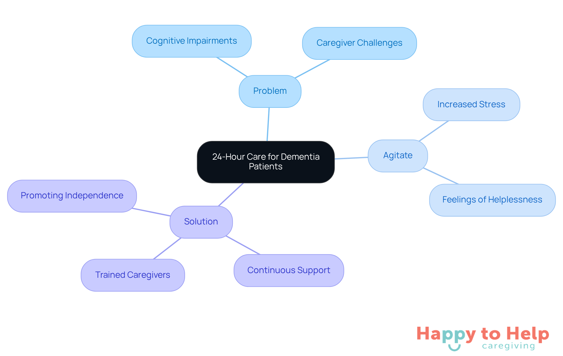 The central idea is 24-hour care, with branches showing the problems faced by patients and caregivers, the emotional impact of these problems, and how the solution addresses these issues. Each branch helps visualize the connections between the challenges and the proposed care model.