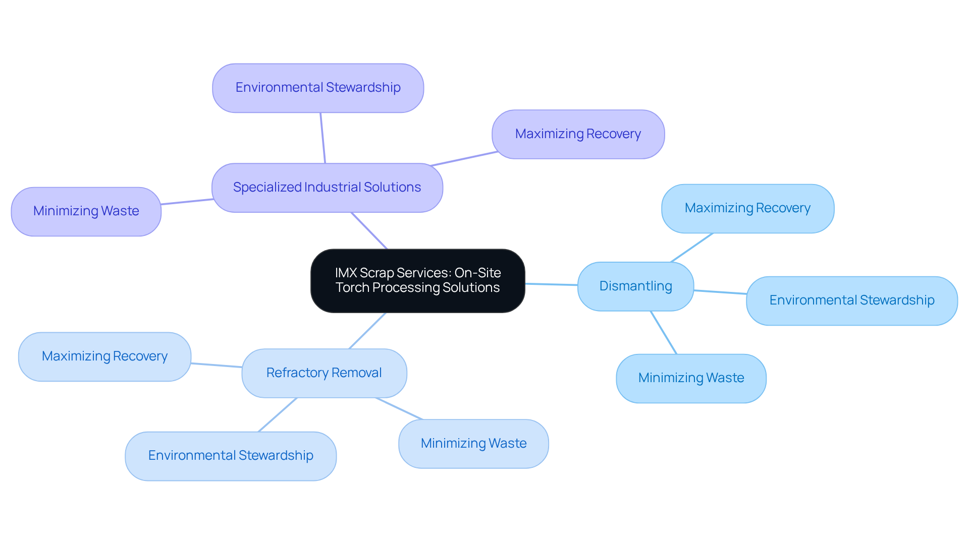 This mindmap starts with the main service at the center and branches out to show the specific services offered. Each branch represents a different service, and the sub-branches highlight the benefits and commitments of IMX Scrap Services.