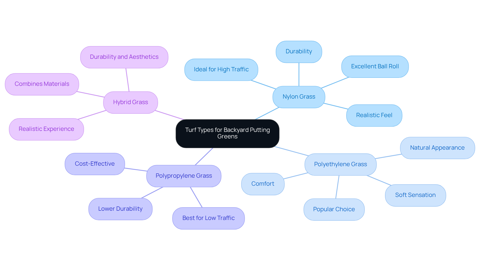 The central node represents the main topic of turf types. Each branch shows a different type of turf, with sub-branches highlighting important features. This helps you see at a glance what each type offers and how they compare.