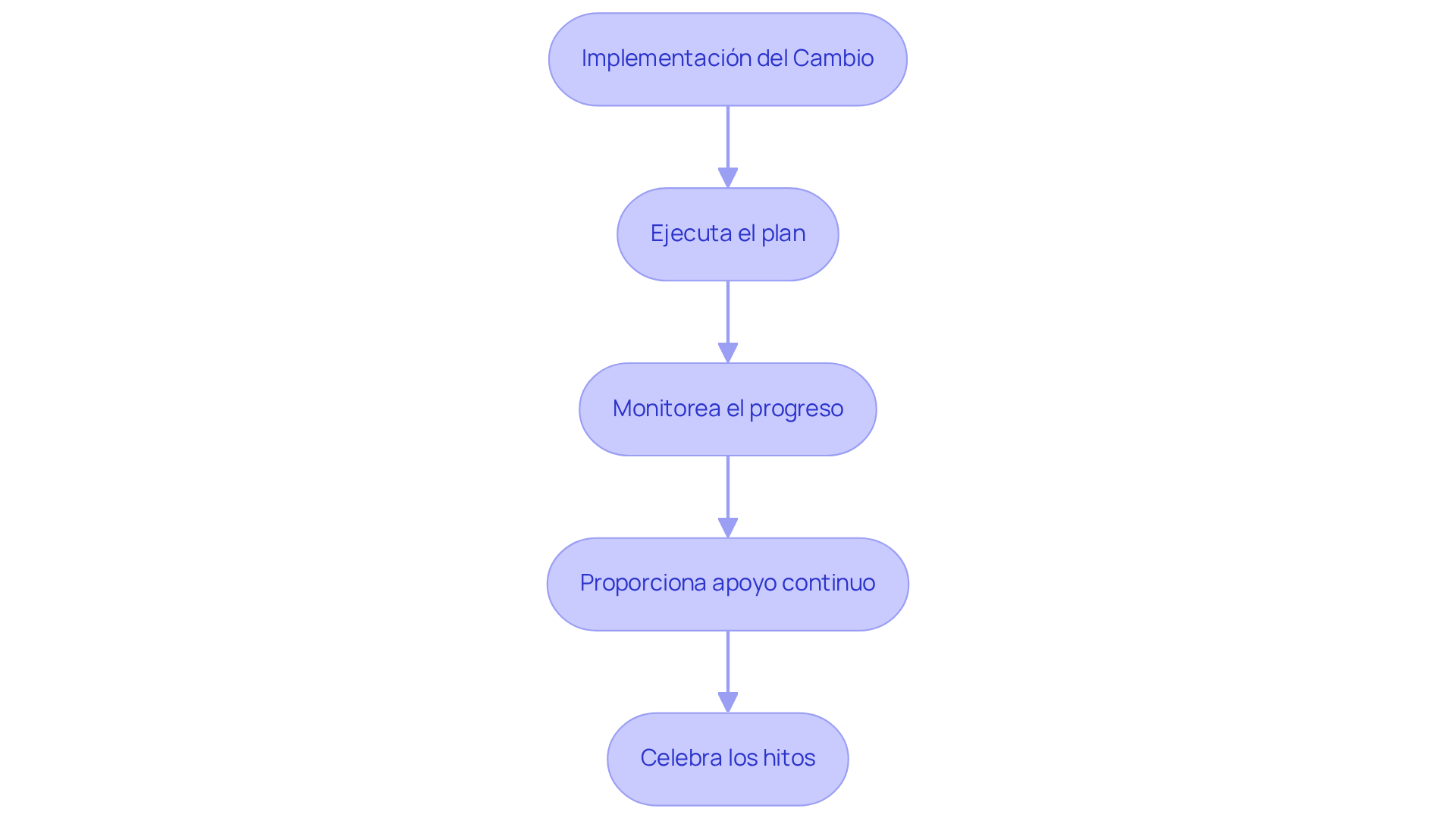 Cada cuadro representa un paso en el proceso de implementación del cambio. Sigue las flechas para ver cómo cada paso se conecta con el siguiente y cómo juntos forman un enfoque estructurado para gestionar el cambio.