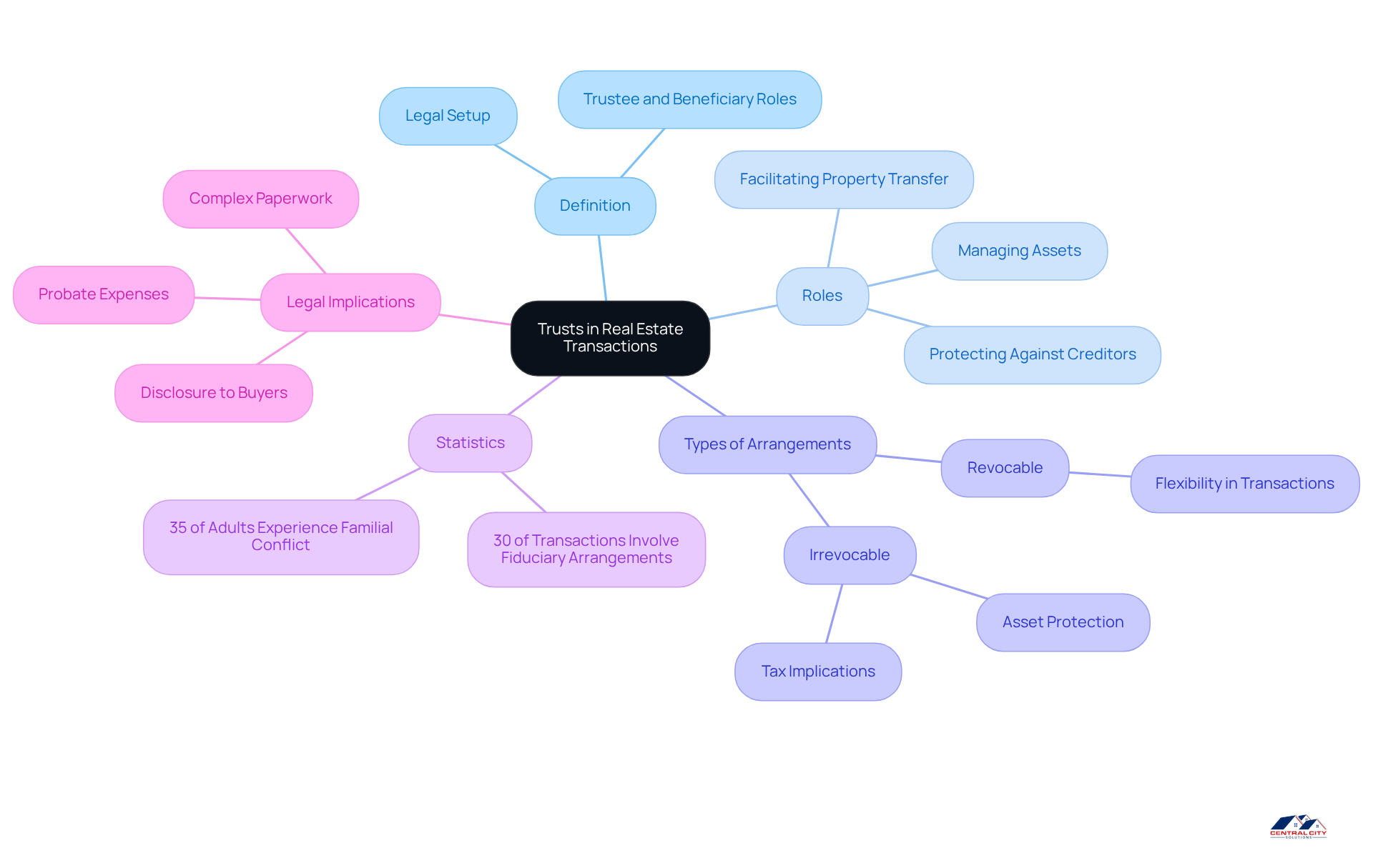 This mindmap starts with the main concept of trusts at the center, then branches out to show definitions, roles, types, statistics, and legal implications. Each branch represents a key aspect, helping you see how they relate to the central idea. This mindmap starts with the main concept of trusts at the center, then branches out to show definitions, roles, types, statistics, and legal implications. Each branch represents a key aspect, helping you see how they relate to the central idea.