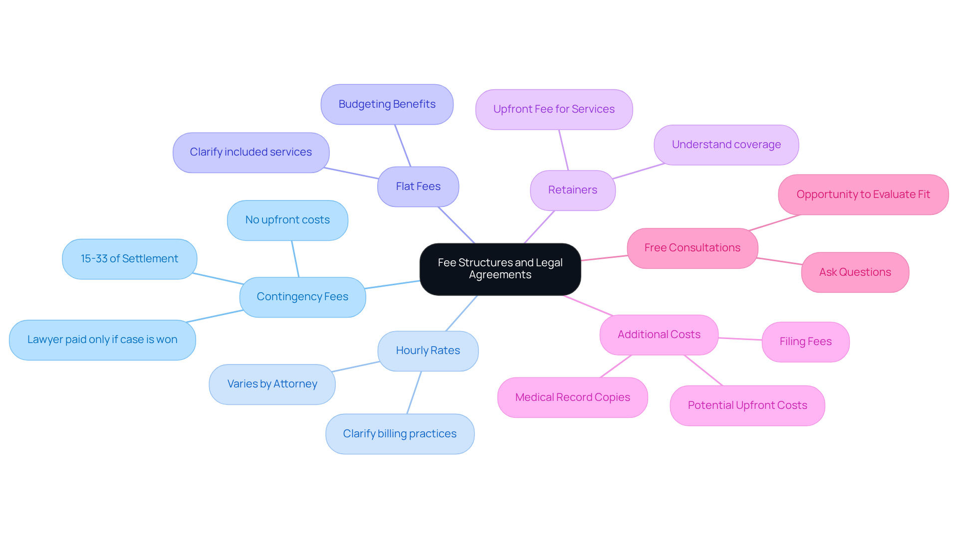 This mindmap helps you navigate the different ways lawyers charge for their services. Each branch represents a type of fee structure, and the sub-branches provide important details about what to expect. Use this to empower yourself in making informed decisions about hiring a lawyer.