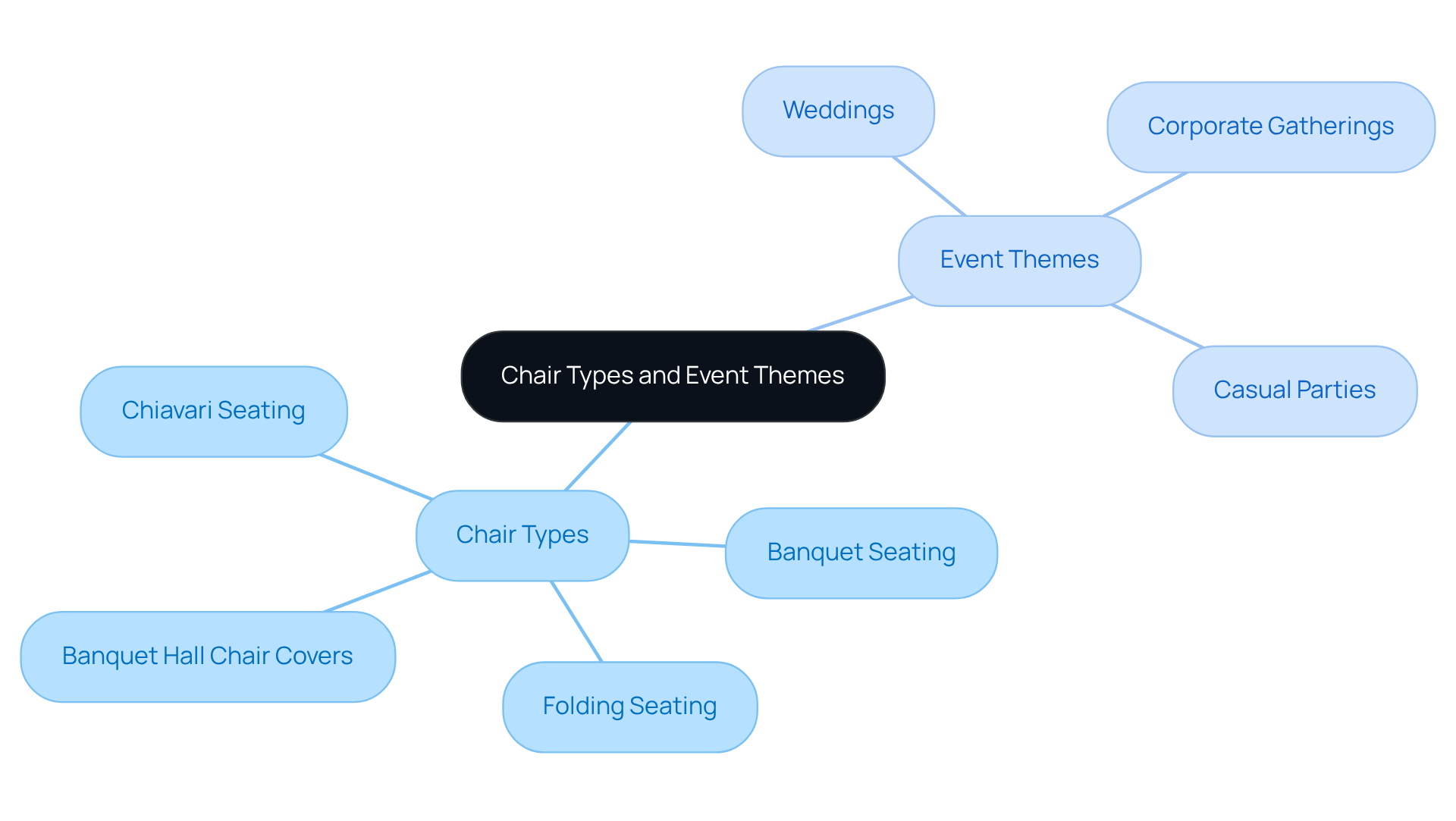 The central node represents the overall topic, while the branches show different chair types and event themes. Each branch helps you see how seating options can align with various event styles.