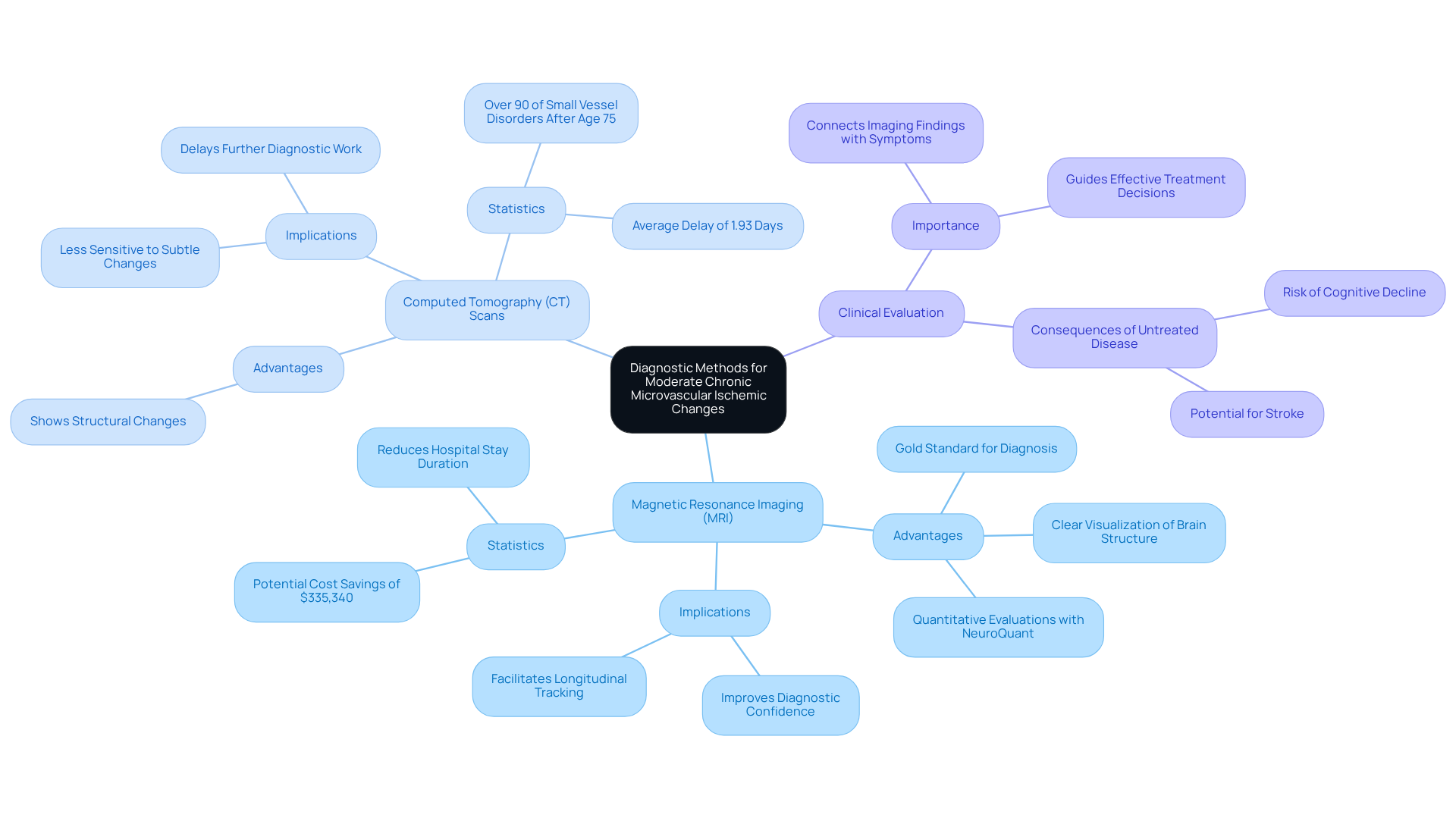 The central node represents the overall topic, while the branches show different diagnostic methods. Each method has its own details that explain its significance and role in diagnosis.