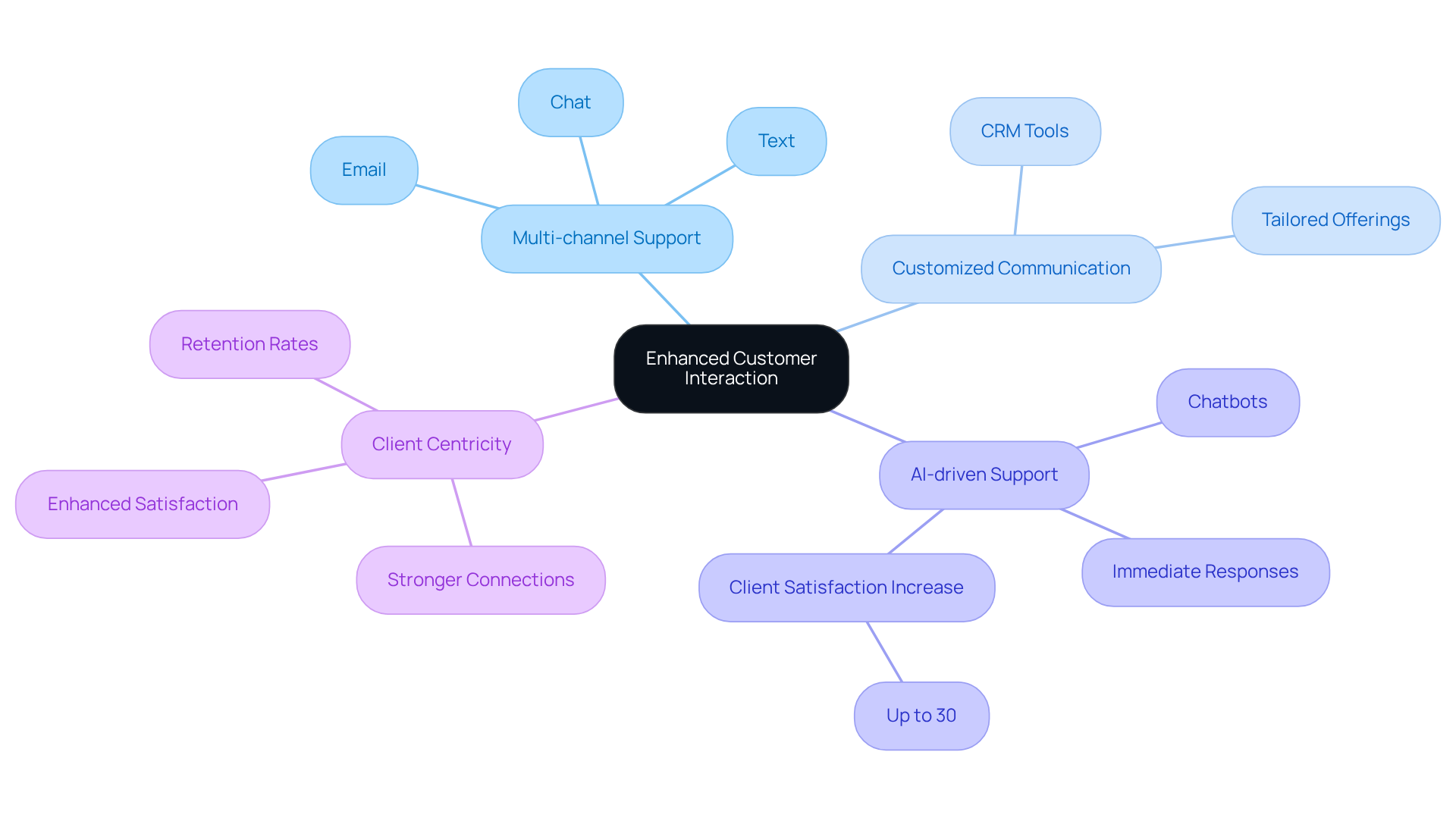 The central node represents the main goal of improving customer interaction, while each branch highlights a key feature that contributes to this goal. Follow the branches to explore how each feature enhances user experience.