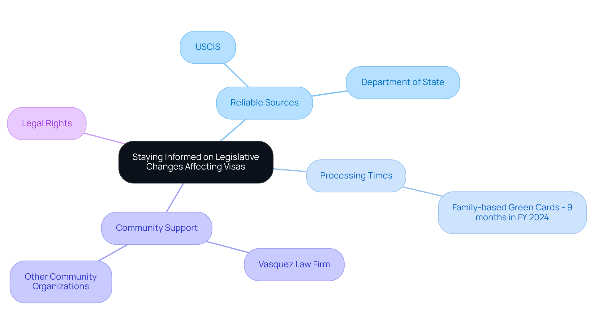 This mindmap shows how to stay informed about visa changes. Start at the center with the main idea, then follow the branches to see reliable sources, processing times, community support options, and your legal rights. Each branch helps you understand different aspects of navigating immigration laws.
