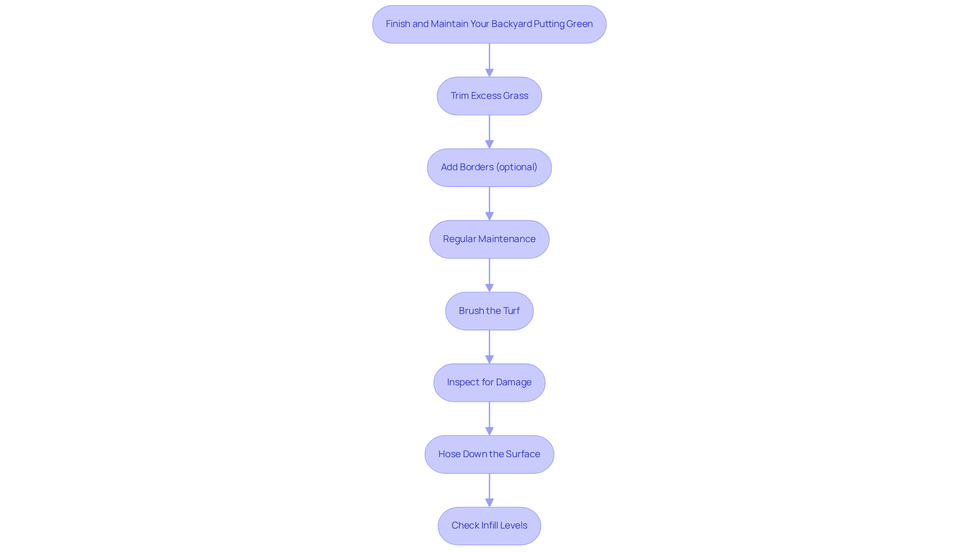 Follow the arrows from the top to the bottom to see each step you need to take to keep your putting green in great shape. Each box represents a task that contributes to the overall maintenance. Follow the arrows from the top to the bottom to see each step you need to take to keep your putting green in great shape. Each box represents a task that contributes to the overall maintenance.