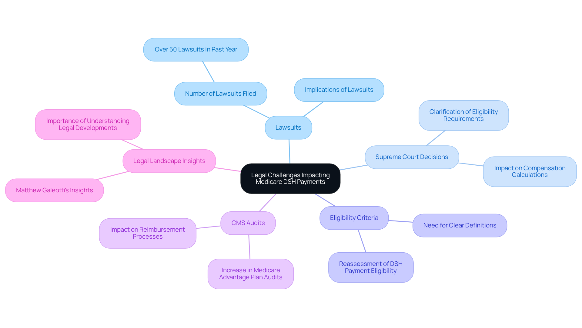 The central node represents the overarching theme, while branches show related topics. Each sub-branch provides details on specific aspects, helping to visualize the complexities and interconnections in the legal landscape affecting DSH payments.