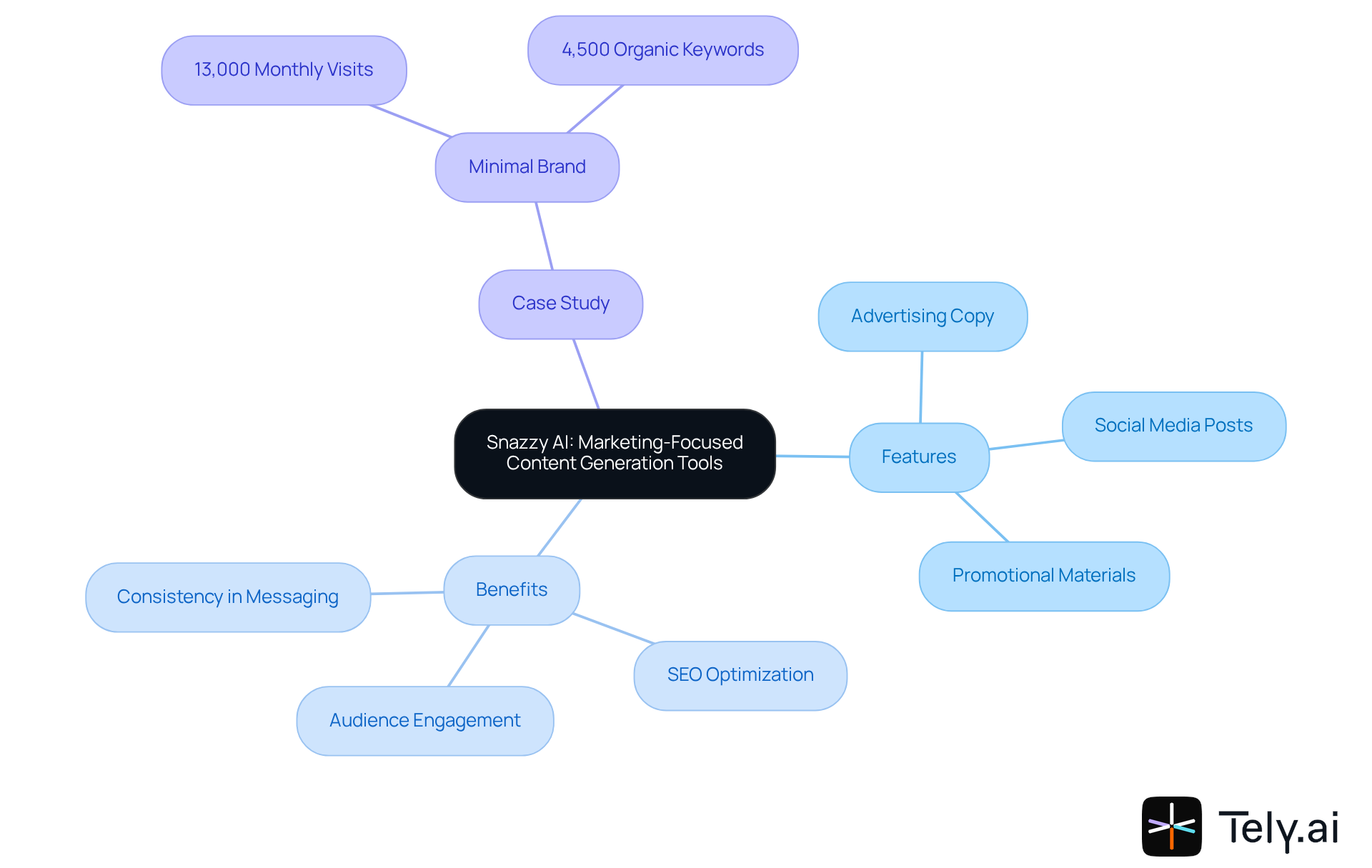 This mindmap starts with the main topic in the center, then branches out into different components. Each branch represents a feature, benefit, or example, helping you see how everything connects.