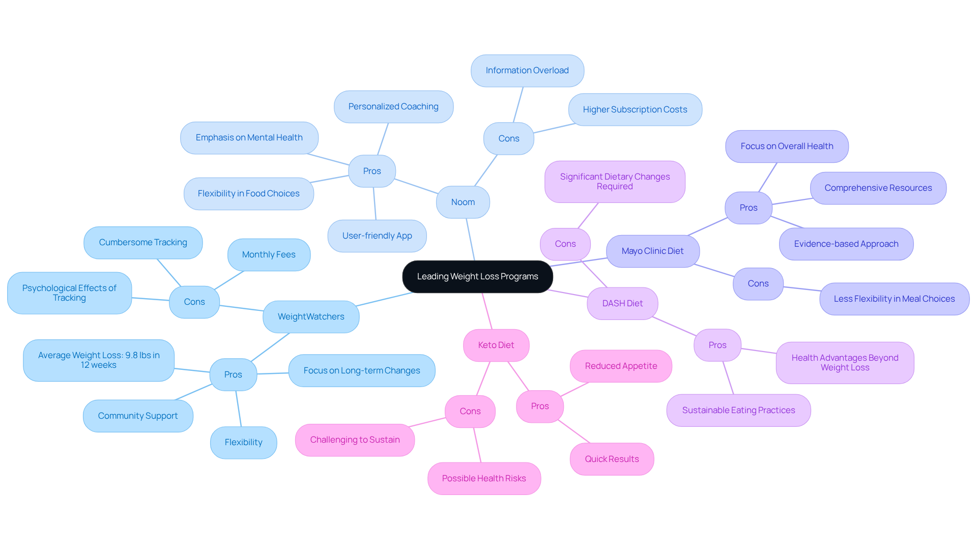 This mindmap starts with the main topic of weight loss programs at the center. Each branch represents a different program, and the sub-branches show the pros and cons of each. This layout helps you quickly compare the options and see what might work best for you.