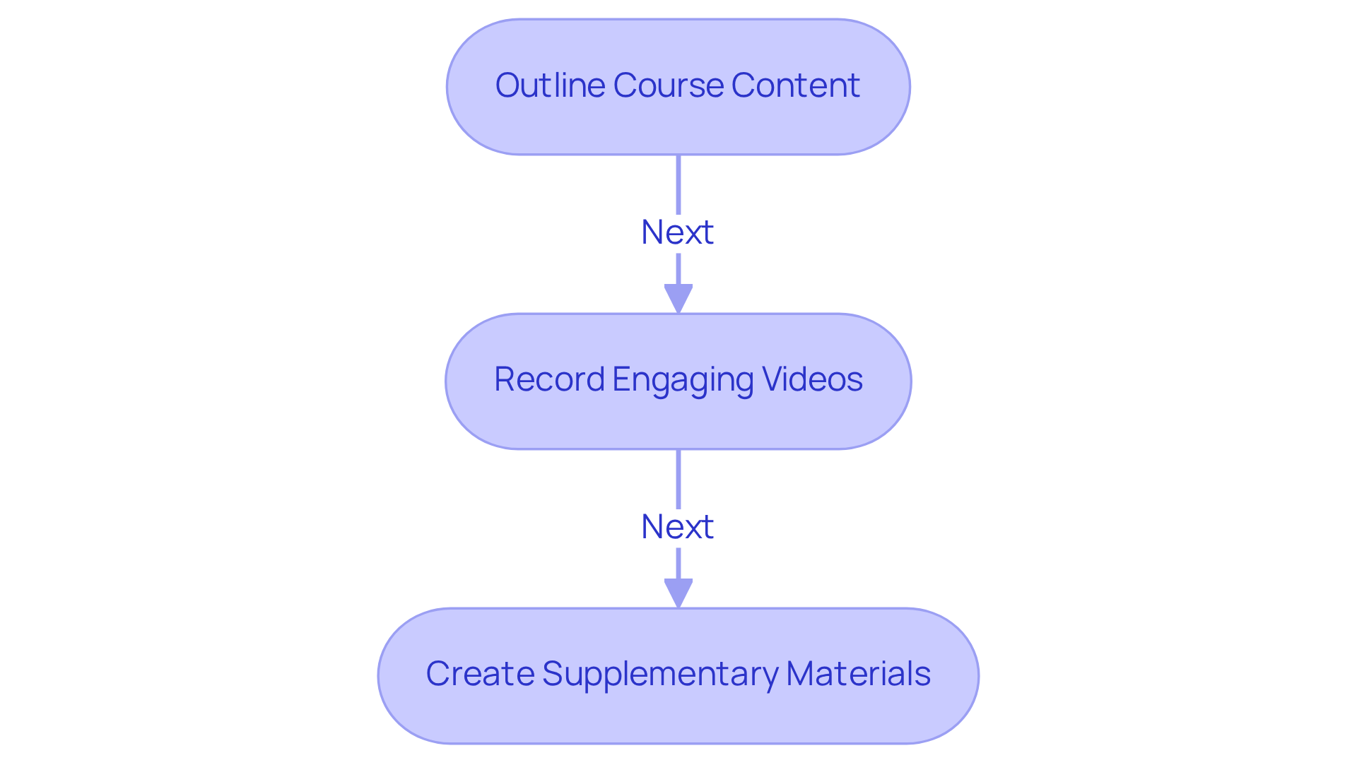 Each box represents a critical step in your journey to create an online course. Follow the arrows to see the order of tasks you'll need to complete. Each box represents a critical step in your journey to create an online course. Follow the arrows to see the order of tasks you'll need to complete.