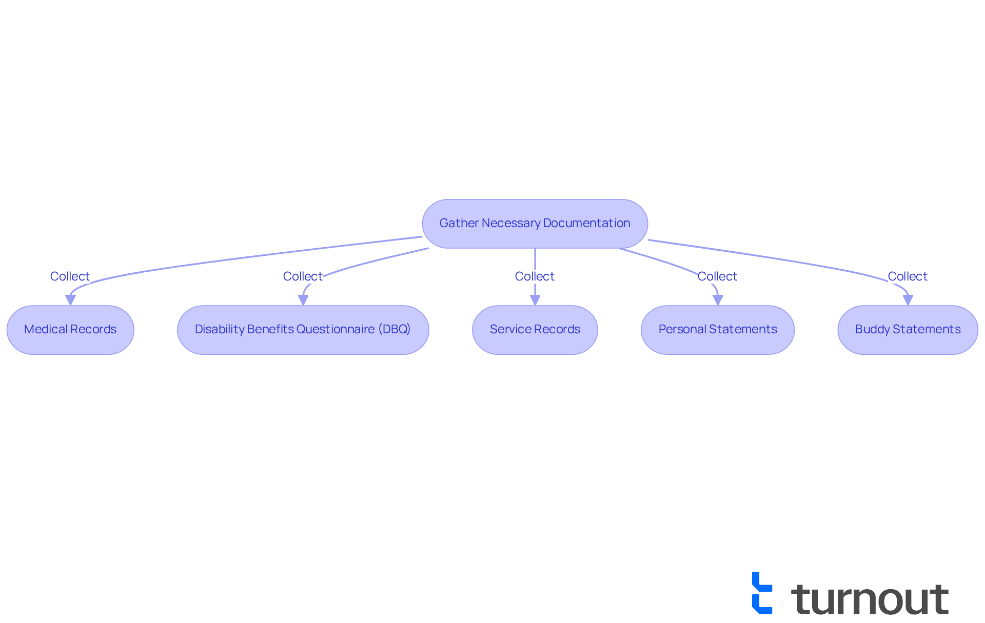 Each box represents a document you need to collect for your claim. Follow the arrows to see the steps in the process - the more organized you are, the smoother your claim will go!