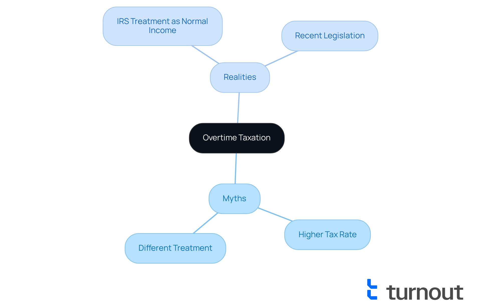 The central node represents the topic of overtime taxation, with branches showing common myths and the realities of how overtime is taxed. Each color-coded branch helps you see the connections and distinctions between misconceptions and factual information.