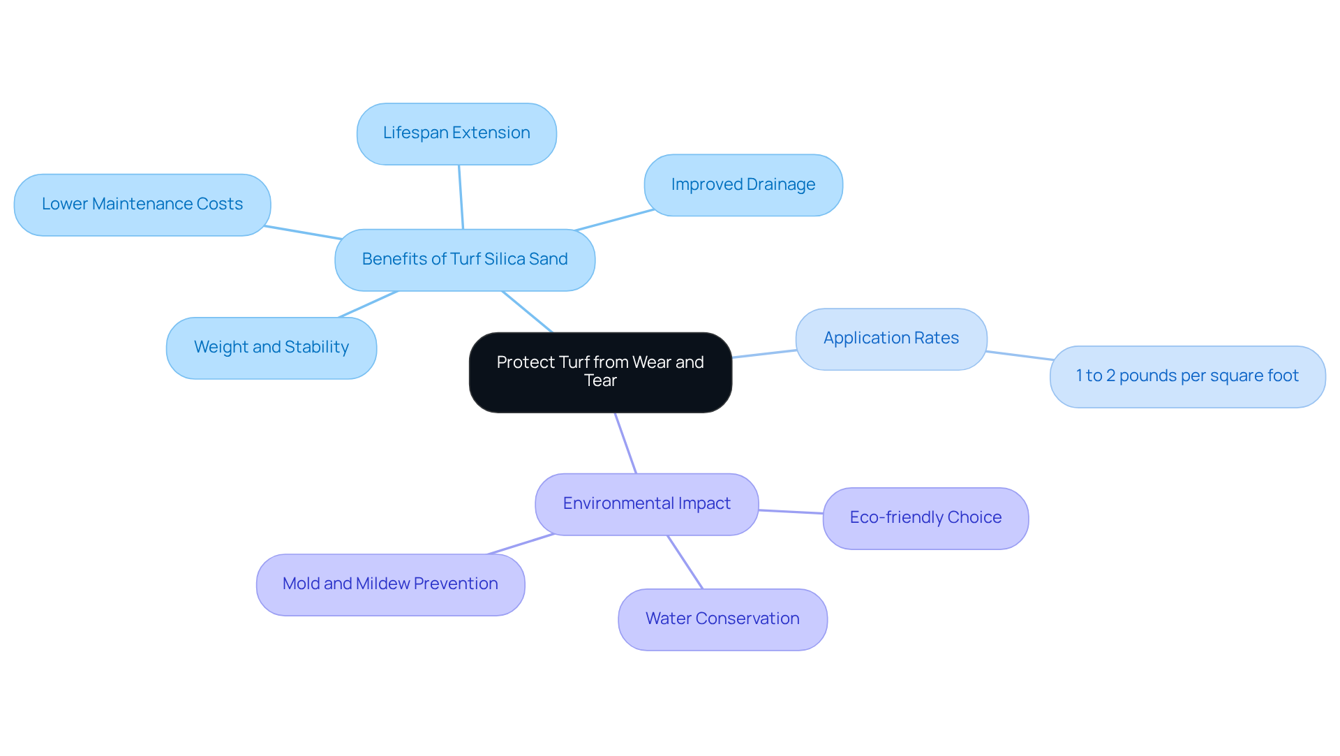 This mindmap illustrates how silica sand protects synthetic turf. Start at the center with the main idea, then explore the benefits, application rates, and how it contributes to a healthier lawn. Each branch shows a different aspect of using silica sand, making it easy to understand its importance.