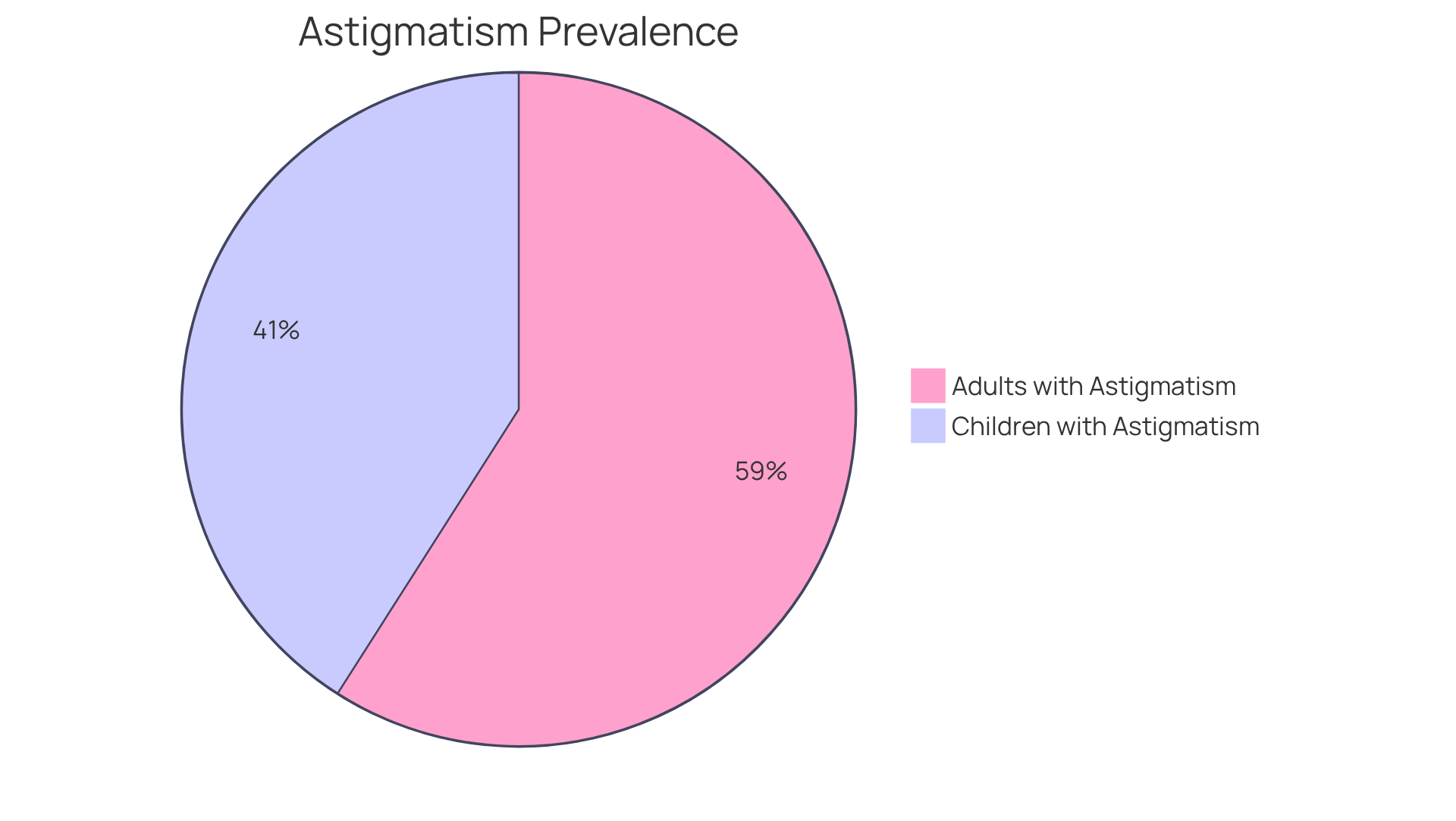 This chart shows the percentage of adults and children affected by astigmatism. The larger the slice, the more people are impacted. The blue slice represents adults, while the green slice represents children.