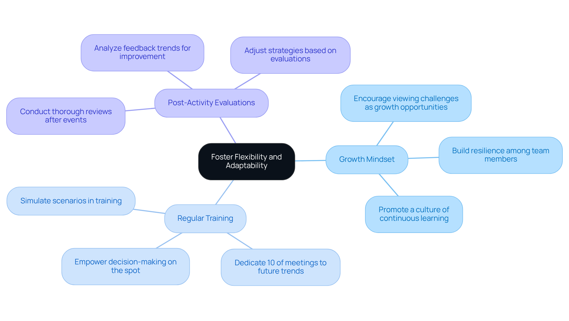 This mindmap illustrates how to foster flexibility and adaptability in event production teams. Start at the center with the main goal, then explore each branch to see specific practices that contribute to achieving that goal. Each color-coded branch represents a different area of focus, making it easy to understand how they connect.