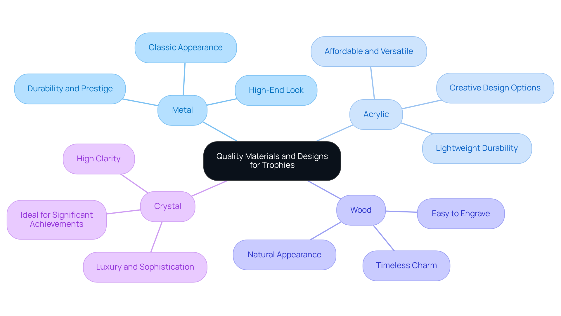 The central node represents the main theme of quality materials. Each branch shows a different material used for trophies, with sub-branches detailing their unique benefits. This helps you understand which material might be best for your awards.