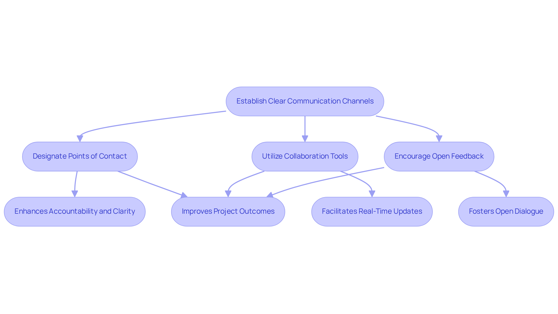 This flowchart outlines the steps to improve communication with your branding agency. Start at the top and follow the arrows to see how each step contributes to better collaboration and project success. This flowchart outlines the steps to improve communication with your branding agency. Start at the top and follow the arrows to see how each step contributes to better collaboration and project success.