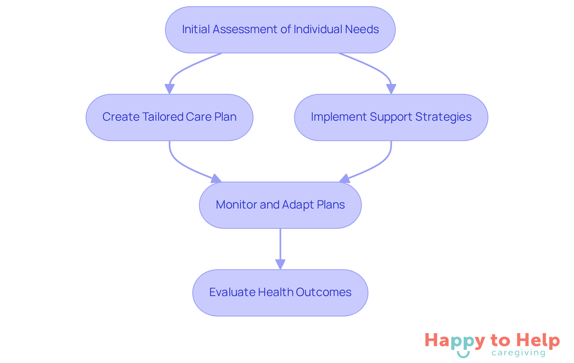 Follow the arrows to see how each step connects - starting from assessing individual needs, moving to creating and implementing care plans, and finally evaluating the health outcomes.