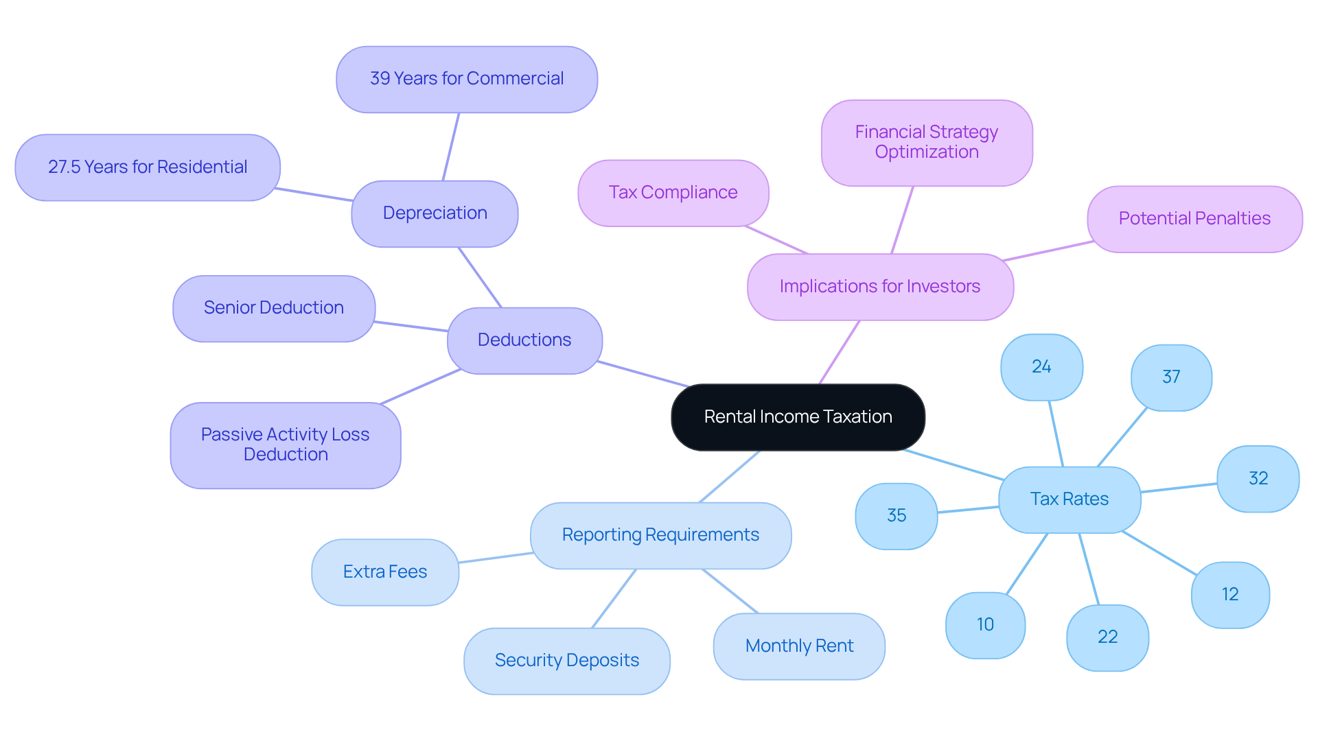 This mindmap illustrates the key components of rental income taxation. Start at the center with the main topic, then explore each branch to understand tax rates, what needs to be reported, available deductions, and how these factors impact investors.
