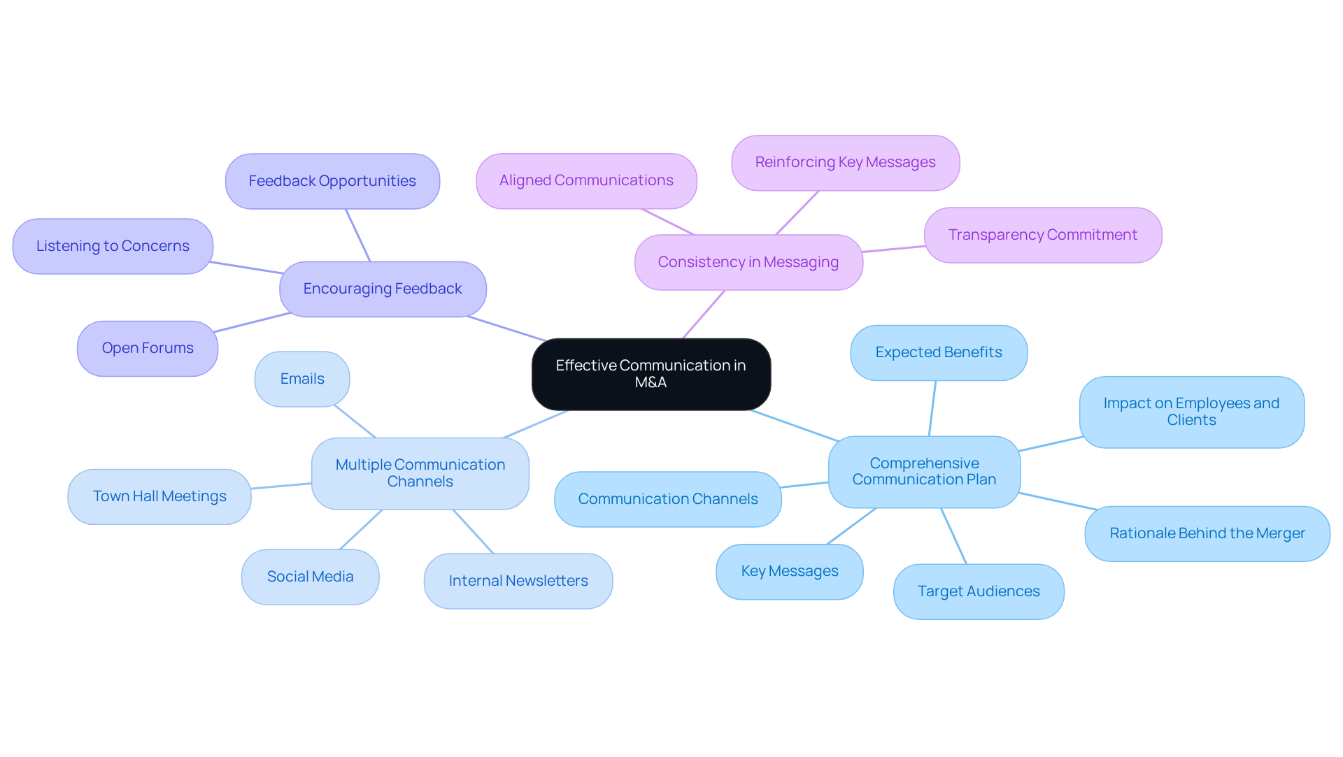 Start at the center with the main theme of communication in mergers and acquisitions. Follow the branches to explore each strategy and its components, helping you understand how they connect and contribute to successful stakeholder engagement. Start at the center with the main theme of communication in mergers and acquisitions. Follow the branches to explore each strategy and its components, helping you understand how they connect and contribute to successful stakeholder engagement.