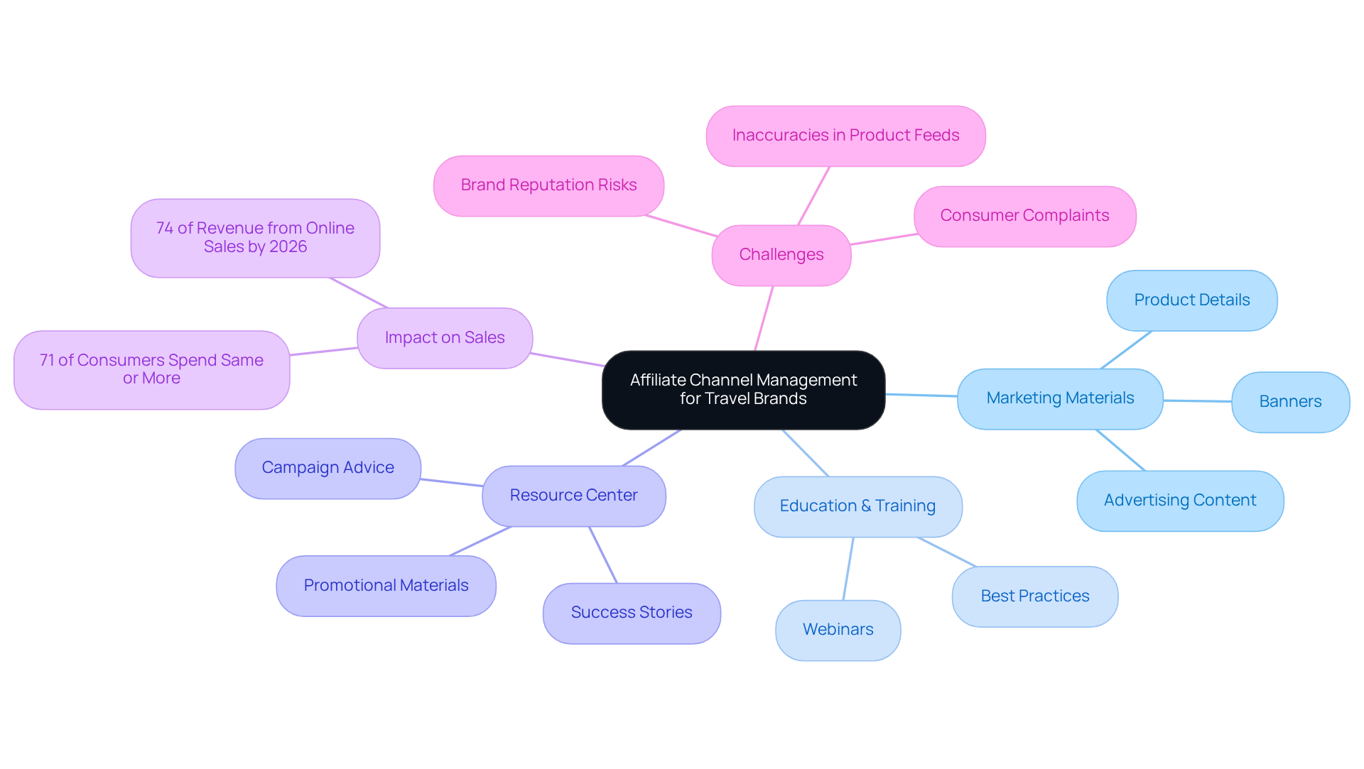 This mindmap illustrates how tourism companies can enhance their partnerships through effective affiliate channel management. Start at the center with the main topic, then explore the branches to see the various strategies and their impacts. Each branch represents a key area of focus, helping you understand how they connect and contribute to successful partnerships.