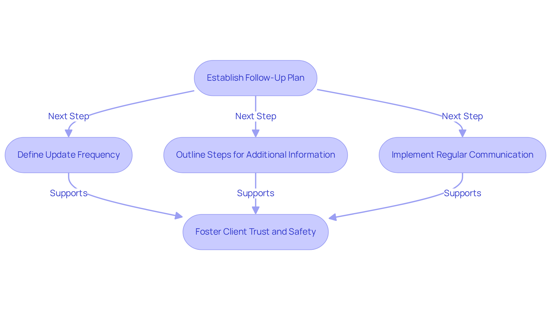 Each box represents a step in creating your follow-up plan. Follow the arrows to see how each step connects and contributes to your ongoing support. Each box represents a step in creating your follow-up plan. Follow the arrows to see how each step connects and contributes to your ongoing support.
