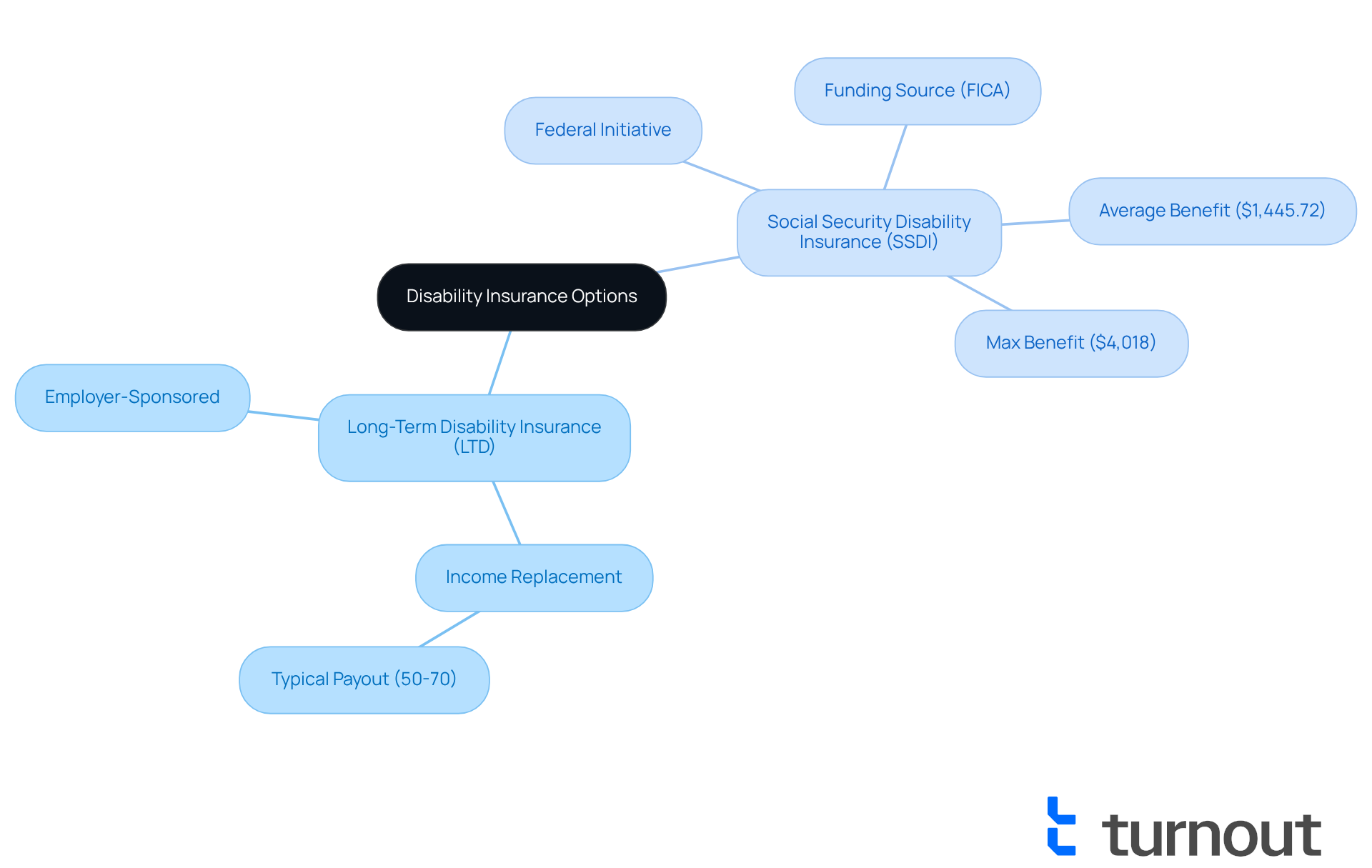 The central node shows the main topic, while branches represent each insurance type. Sub-branches provide details and statistics, helping you understand the differences and similarities at a glance.