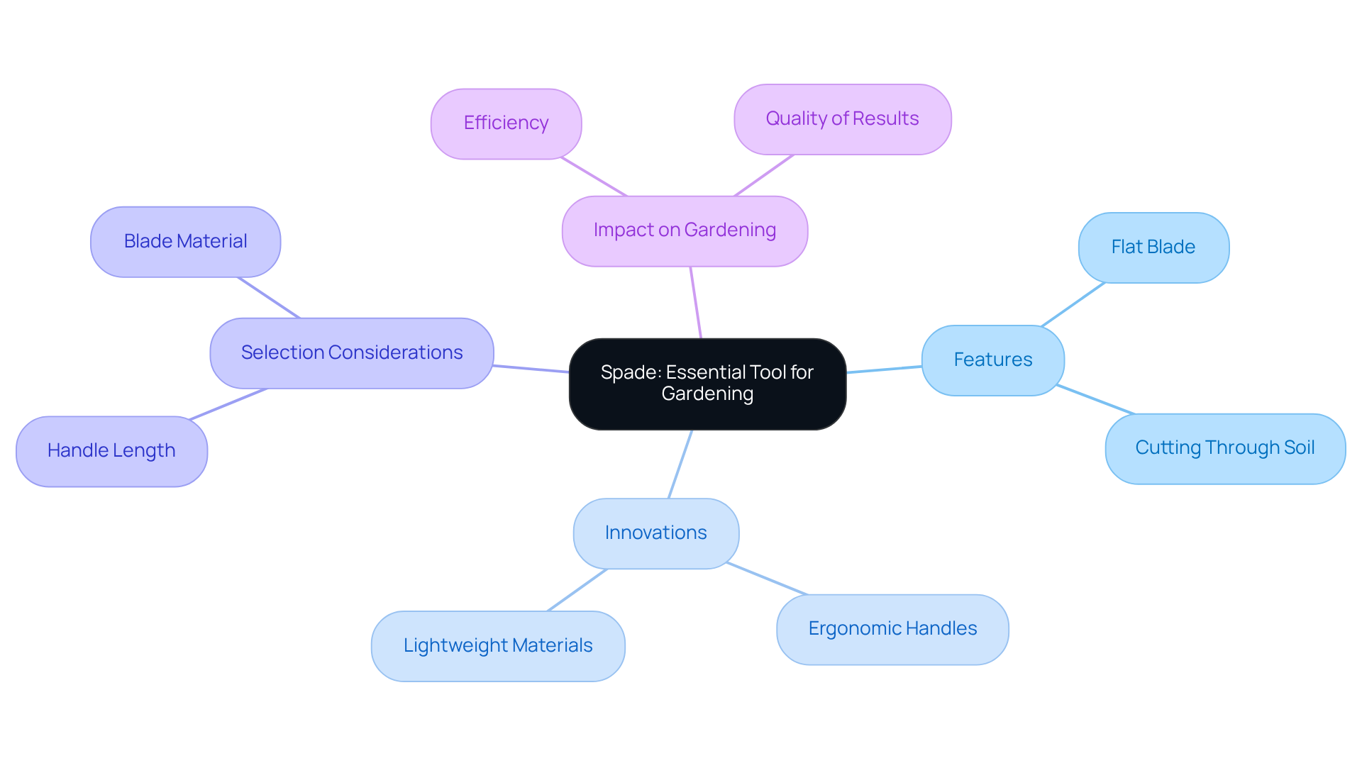 This mindmap shows how a spade is crucial for gardening. Start at the center with the spade, then follow the branches to see its features, innovations, and what to consider when choosing one. Each branch helps you understand why the right spade matters for better gardening results.