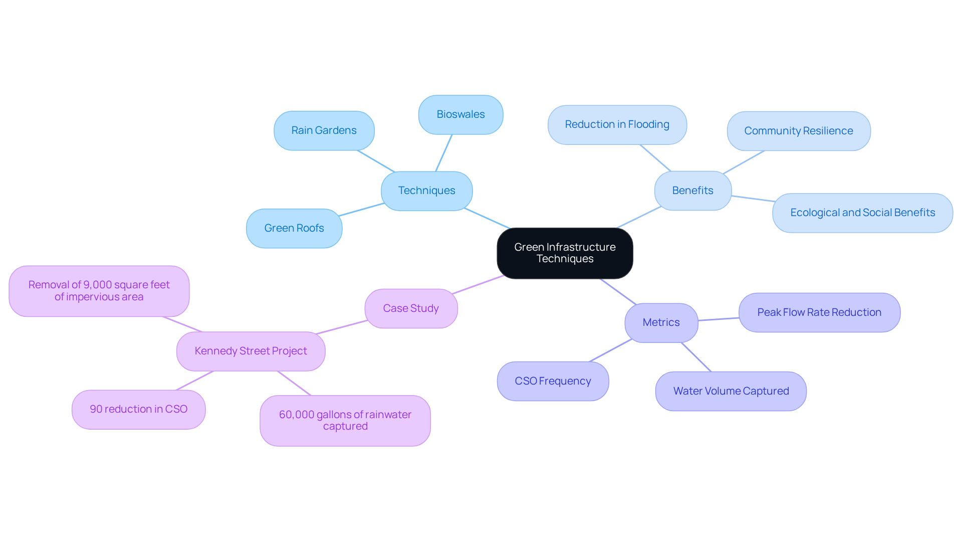 Start at the center with the main topic of green infrastructure. Follow the branches to explore different techniques, their benefits, metrics for success, and a real-world example that illustrates their effectiveness.