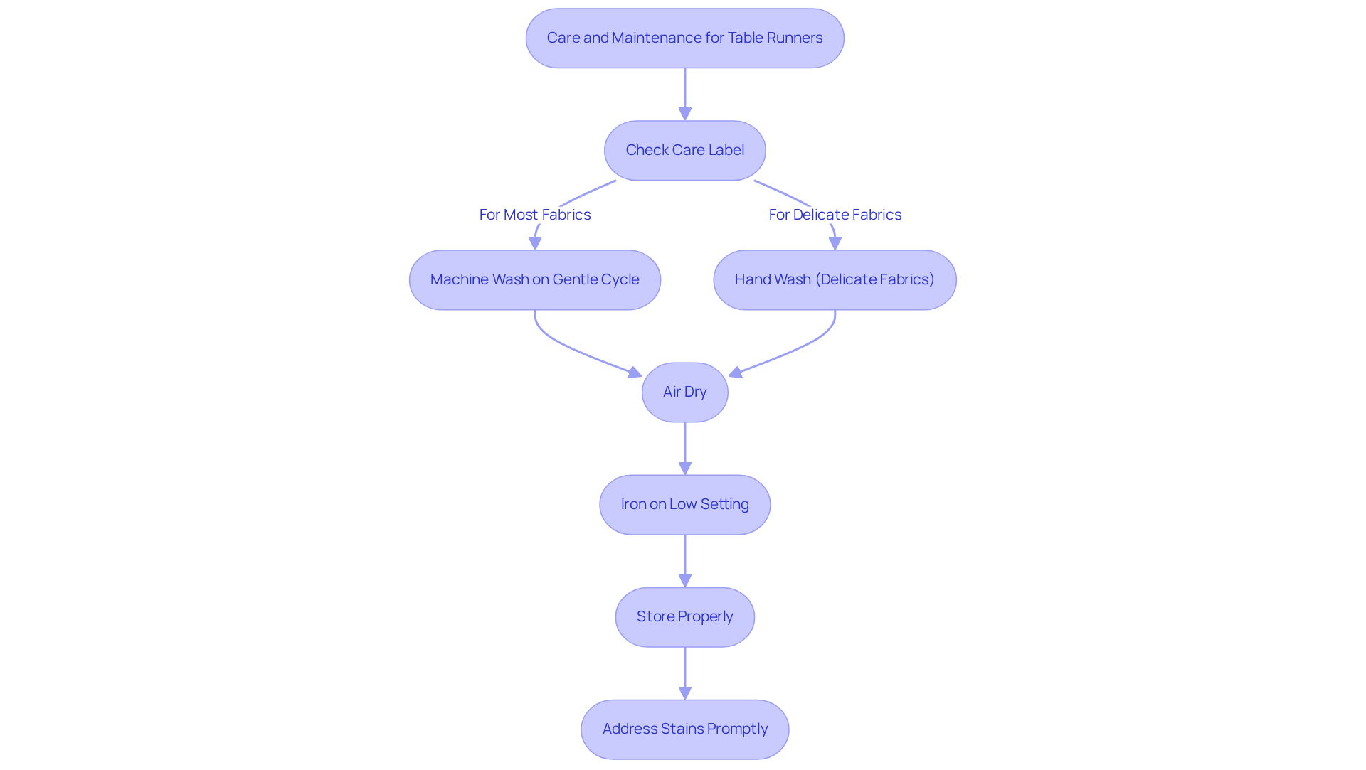 Follow the arrows to see each step in caring for your table runners. Each box represents an action you should take to keep them looking great and lasting longer.